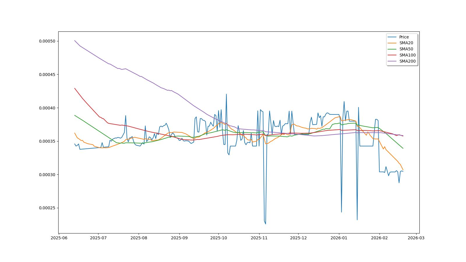Crystal Clear Simple Moving Averages