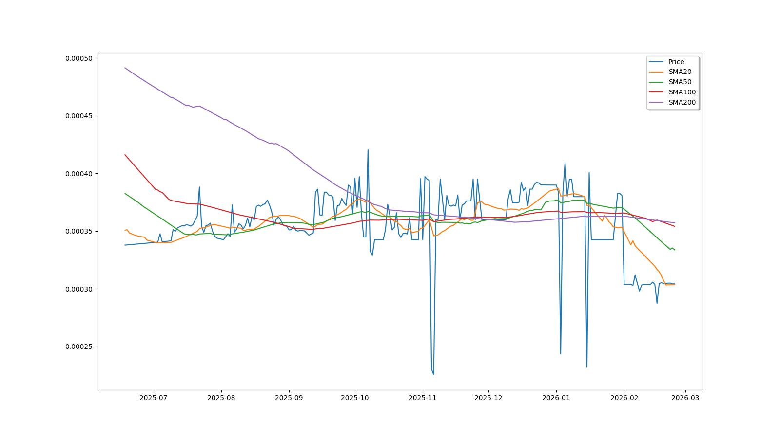 Crystal Clear  Simple Moving Averages