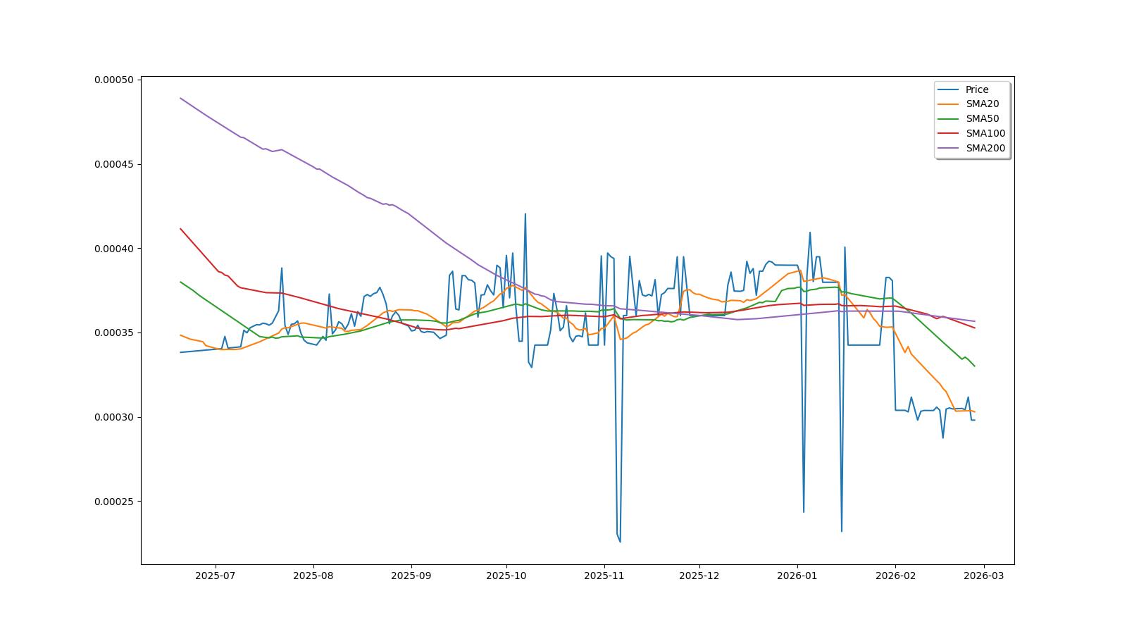 Crystal Clear Simple Moving Averages