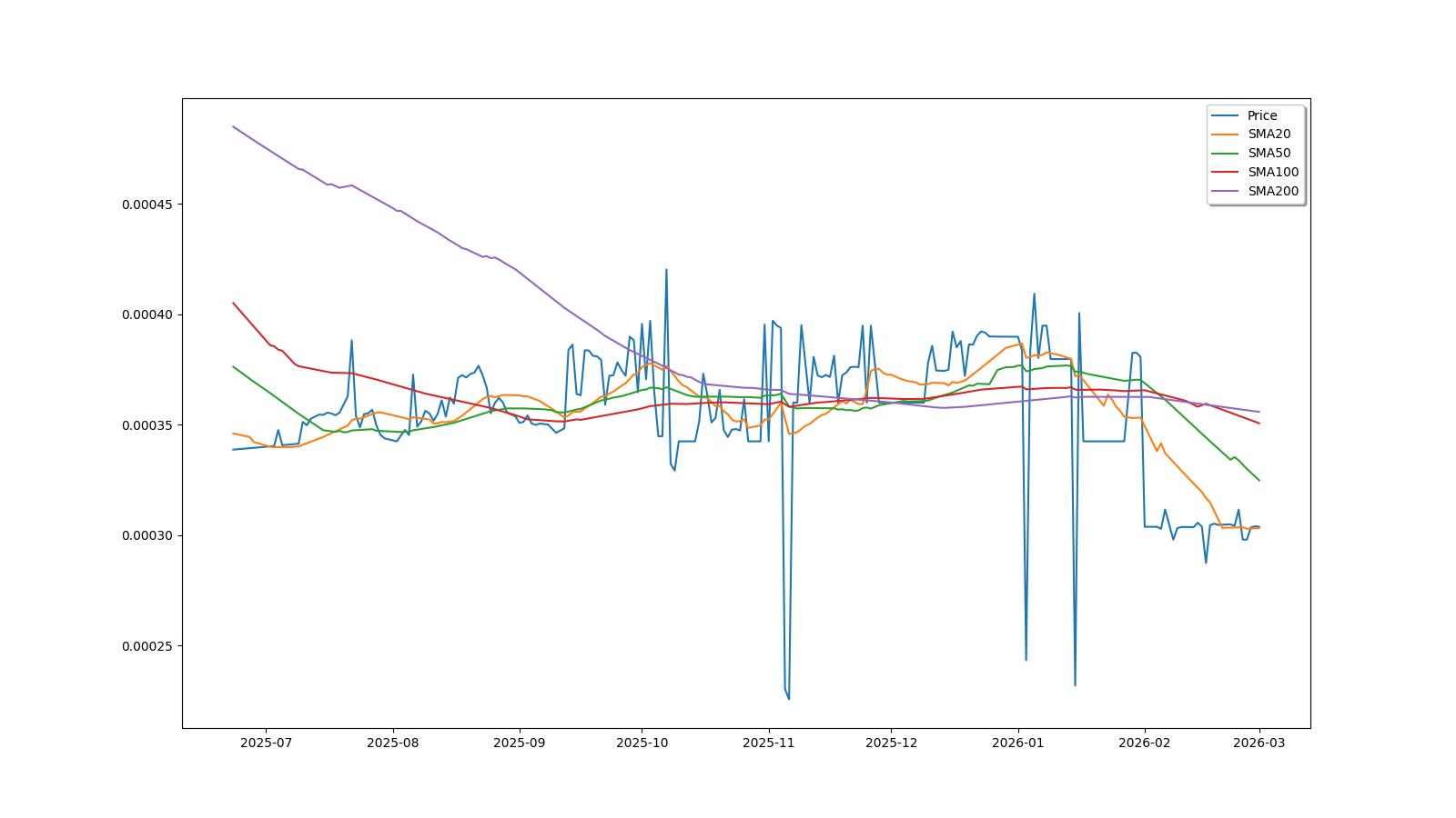 Crystal Clear Simple Moving Averages