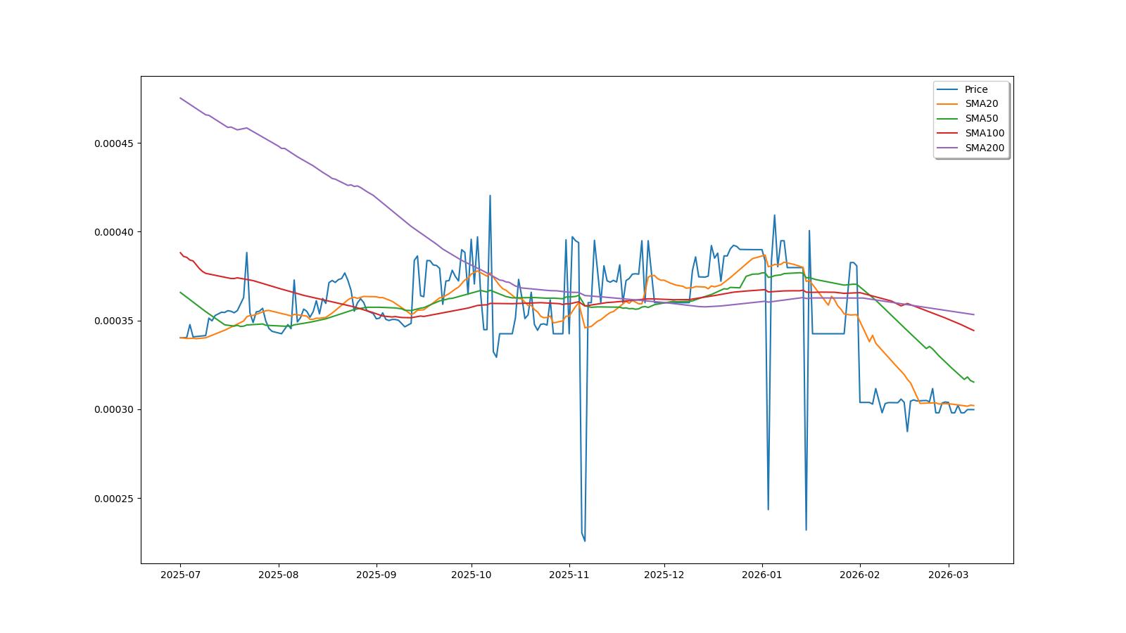 Crystal Clear Simple Moving Averages
