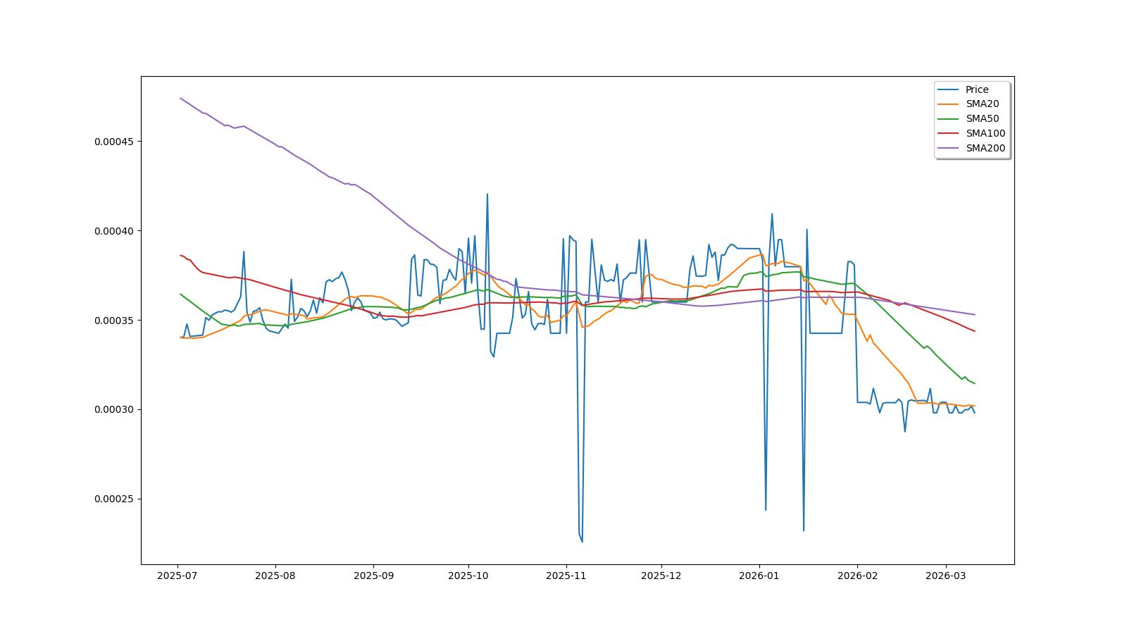 Crystal Clear  Simple Moving Averages