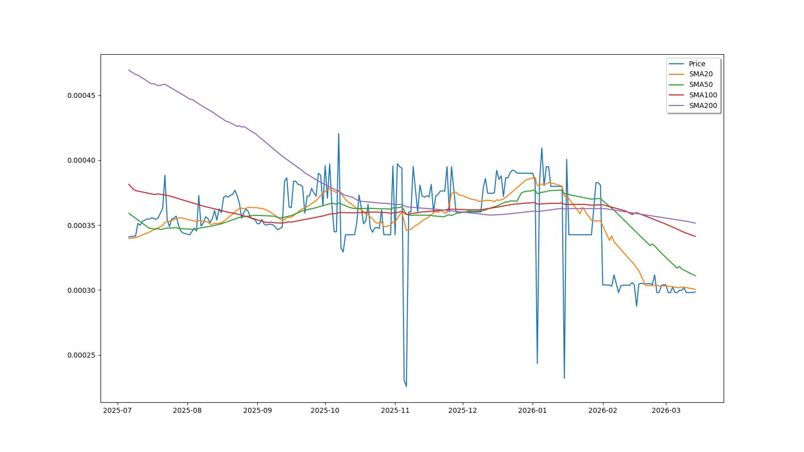 Crystal Clear Simple Moving Averages