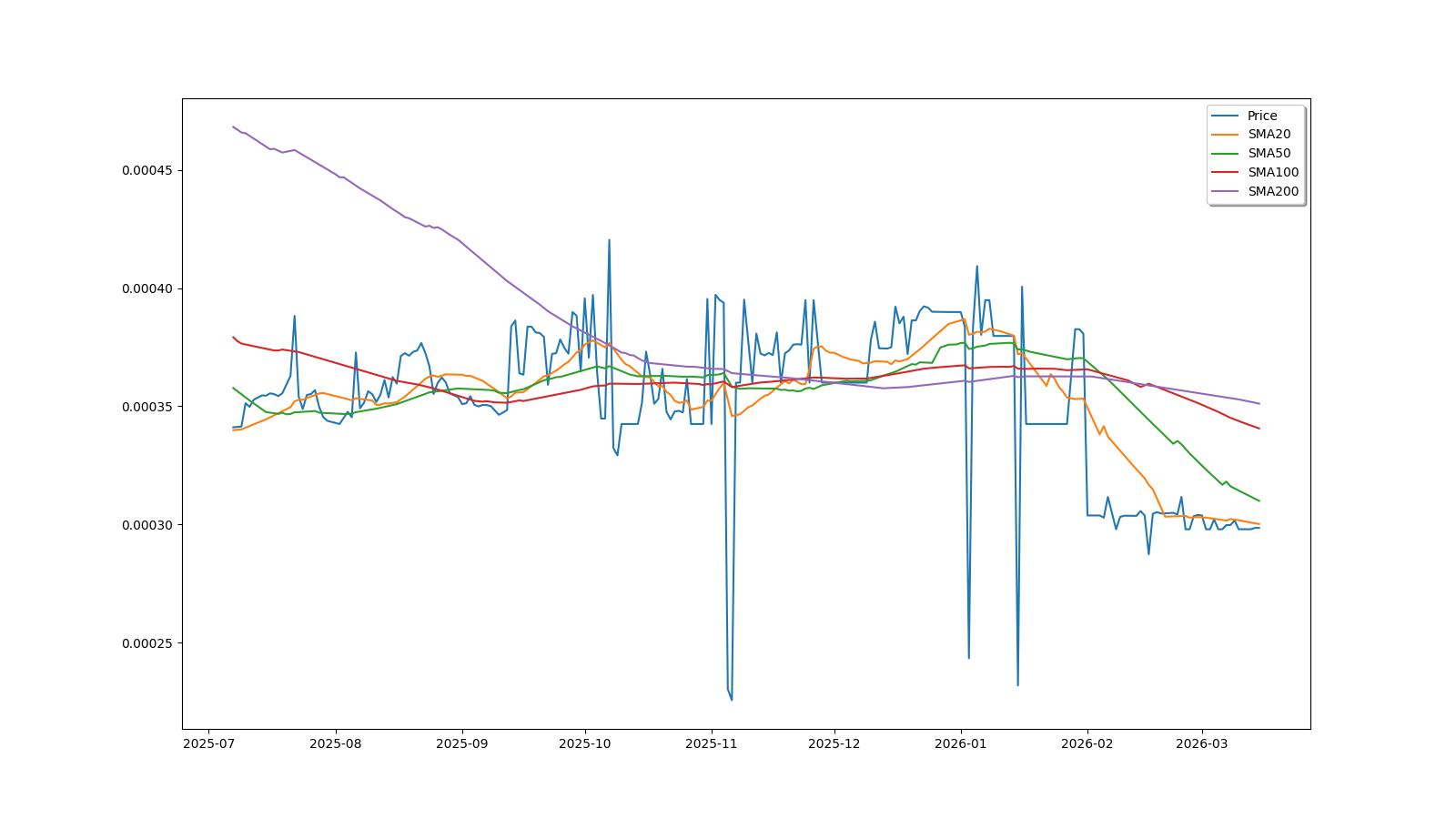 Crystal Clear Simple Moving Averages