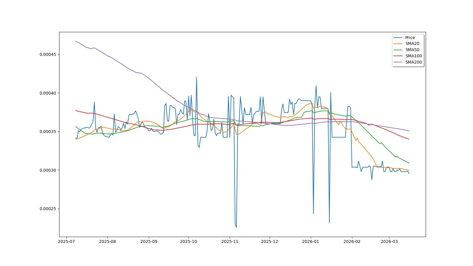 Crystal Clear Simple Moving Averages