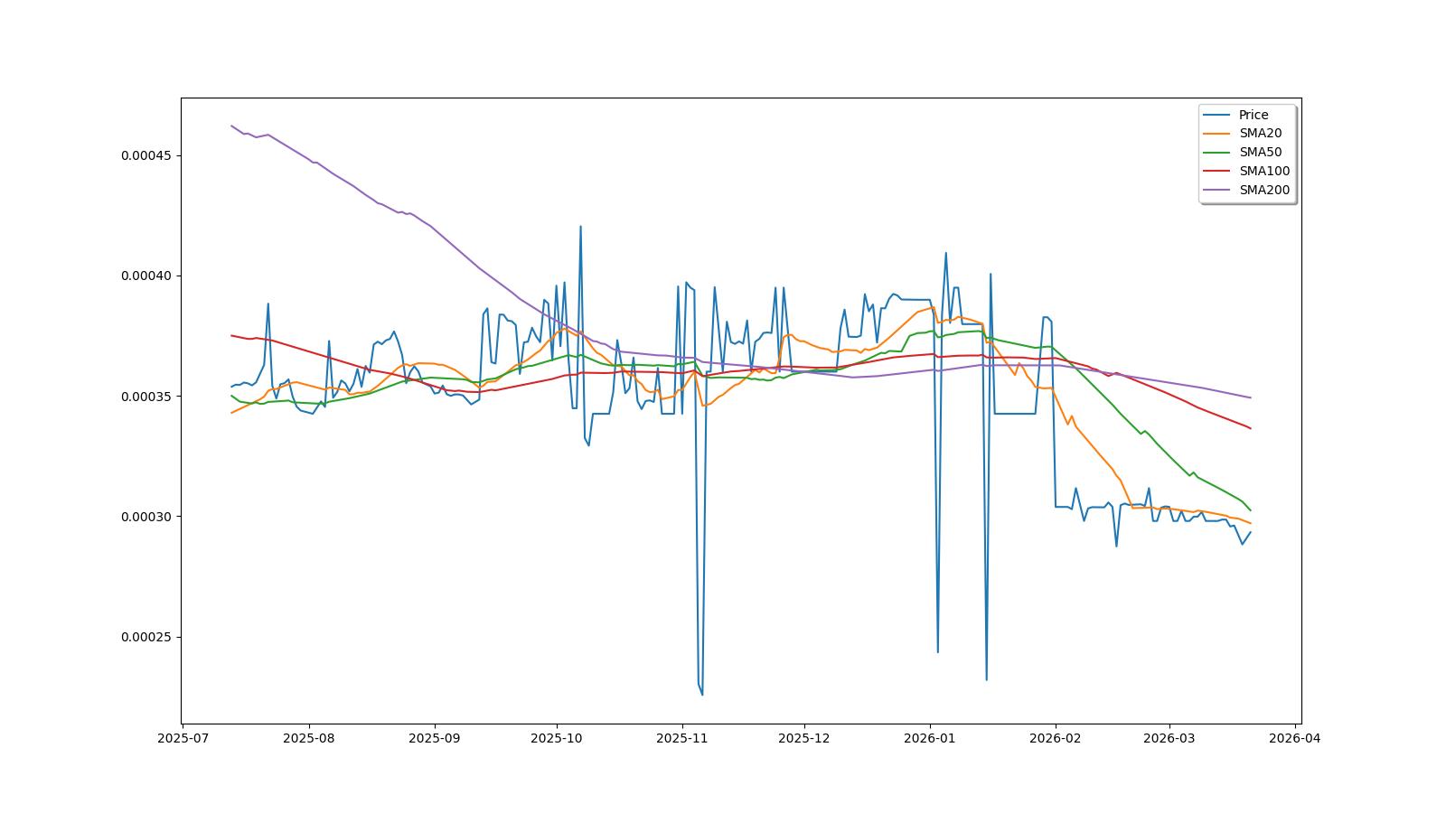 Crystal Clear Simple Moving Averages