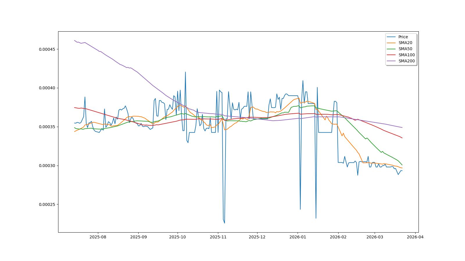 Crystal Clear Simple Moving Averages