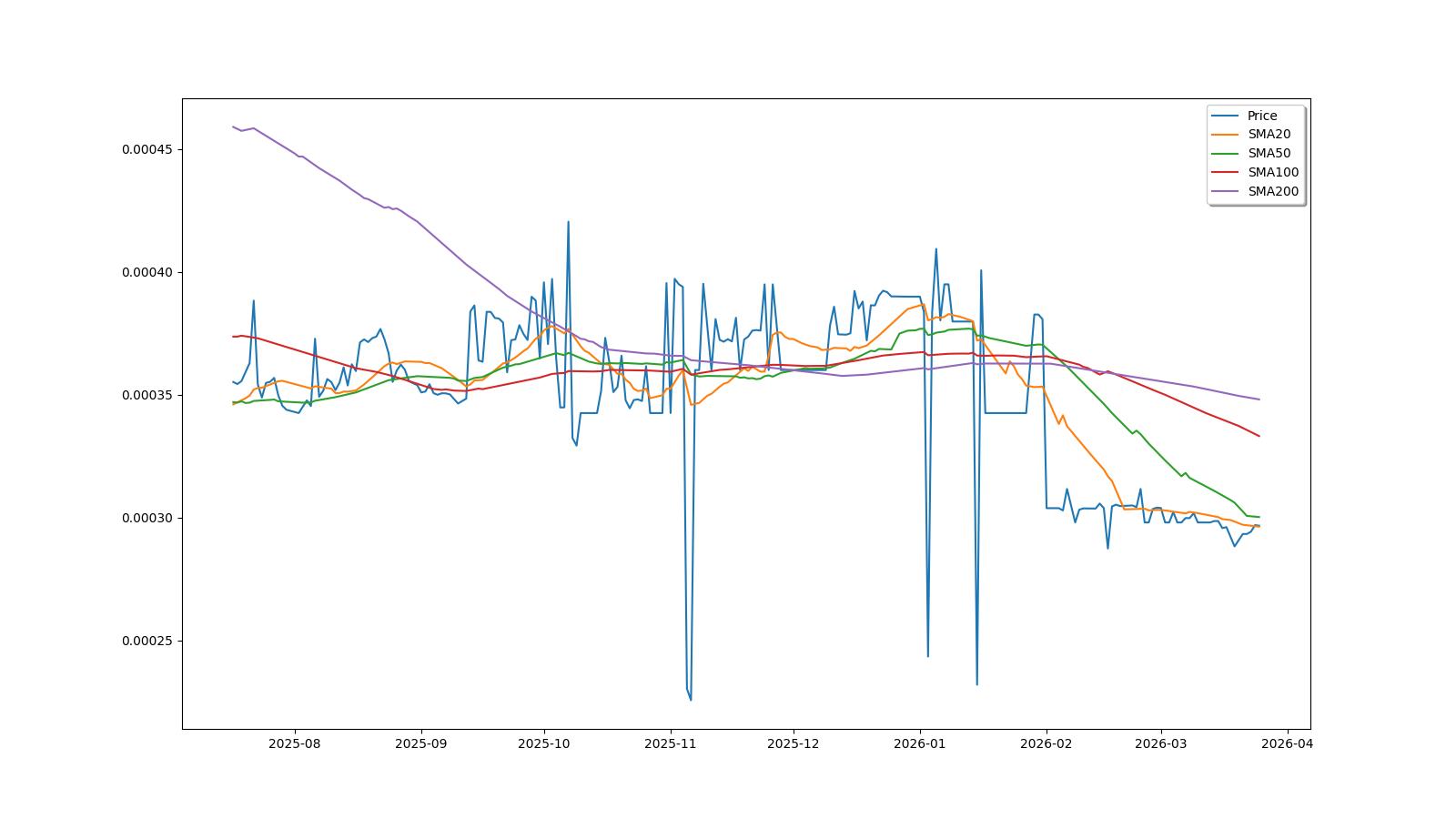 Crystal Clear  Simple Moving Averages
