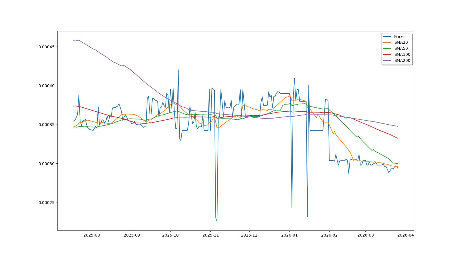 Crystal Clear Simple Moving Averages