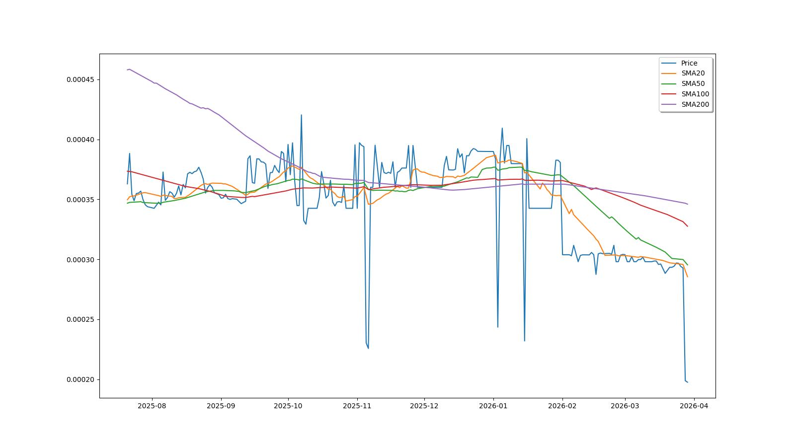 Crystal Clear Simple Moving Averages