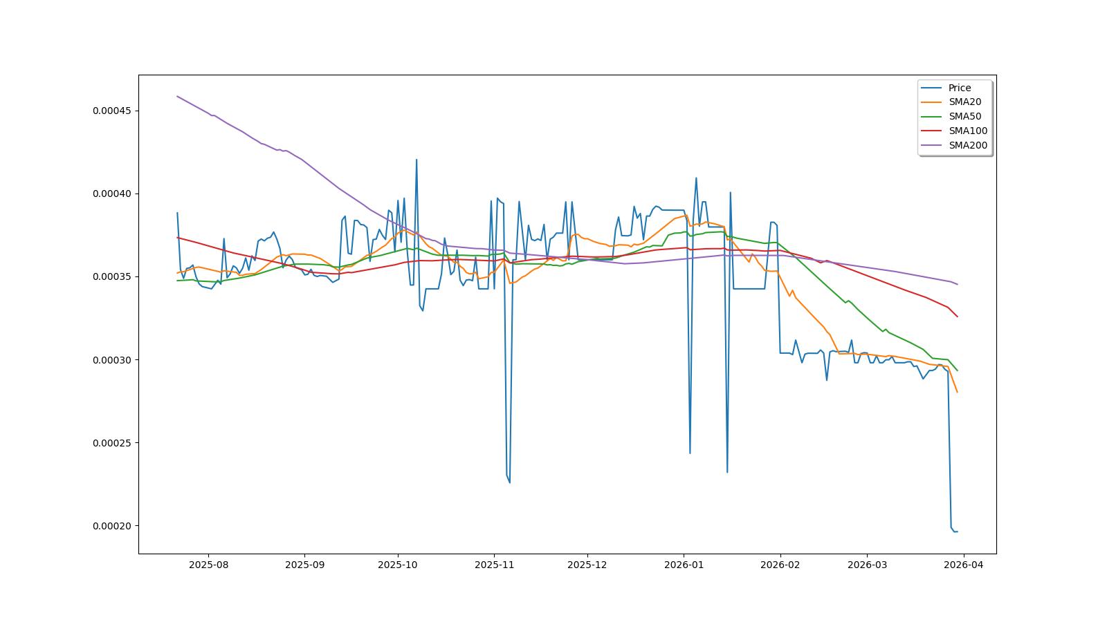 Crystal Clear Simple Moving Averages