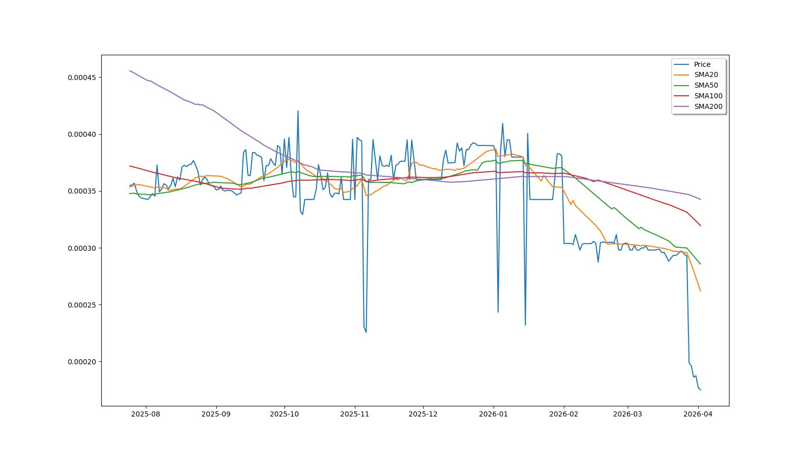 Crystal Clear  Simple Moving Averages