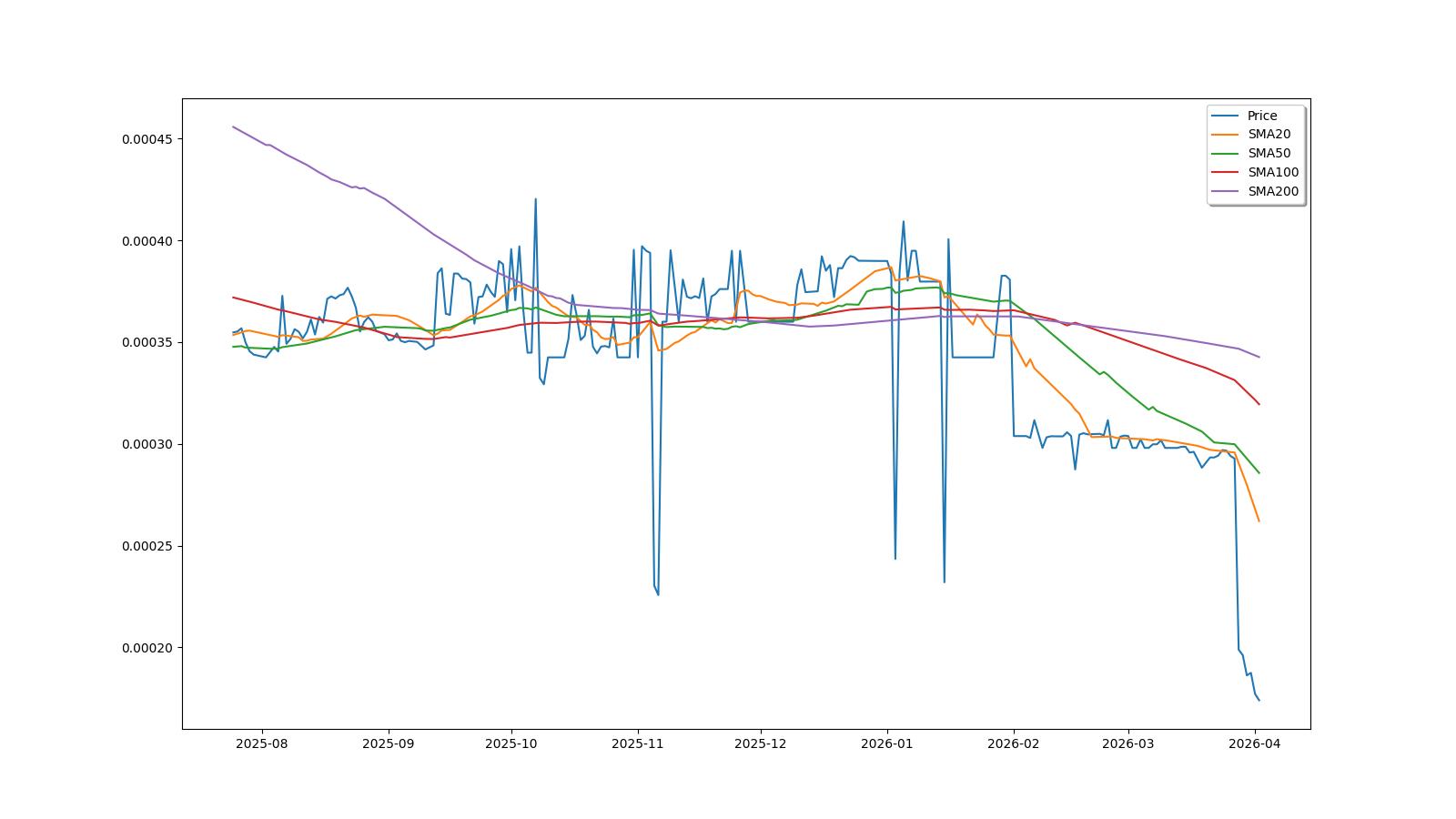 Crystal Clear Simple Moving Averages