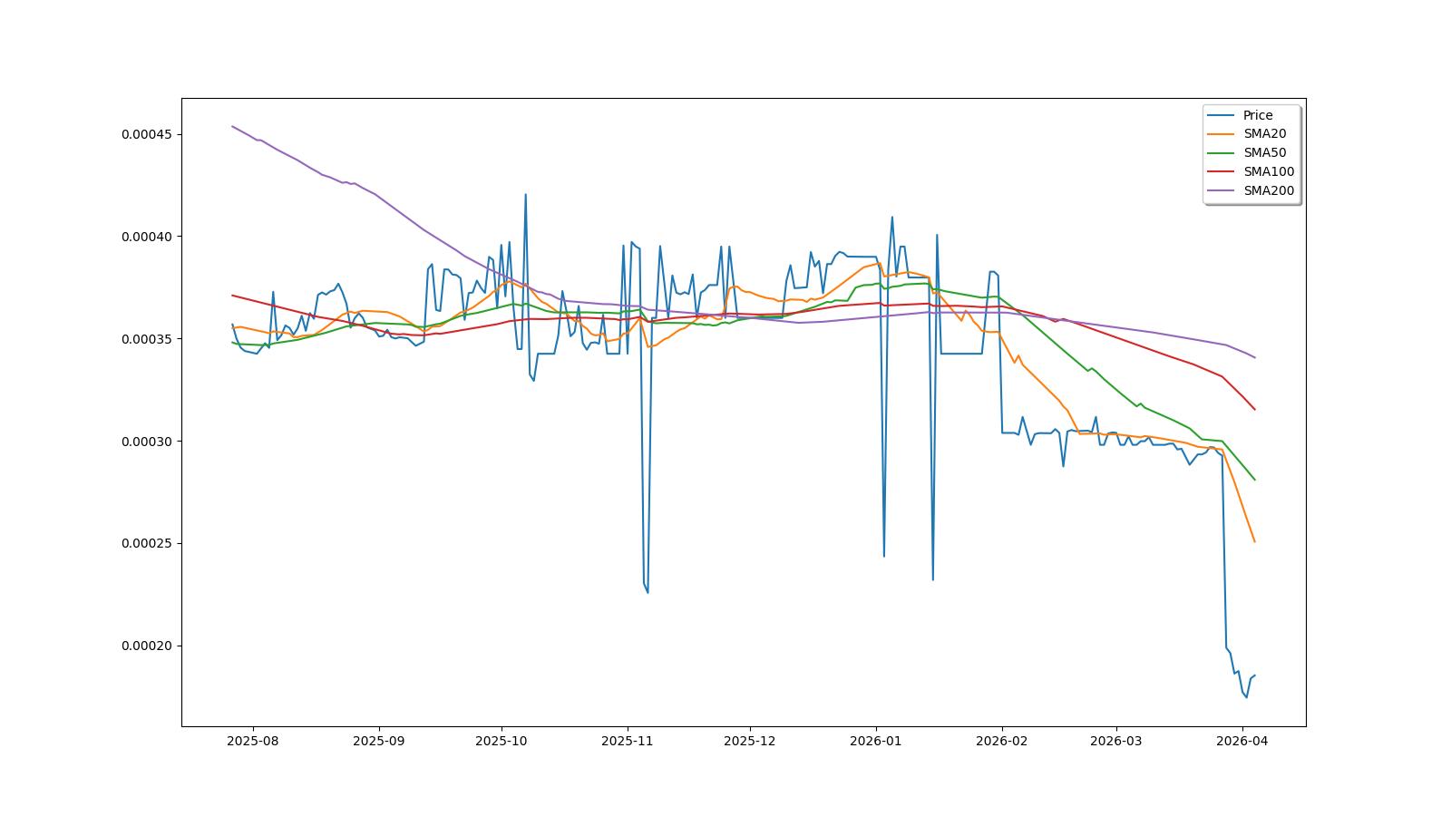 Crystal Clear Simple Moving Averages