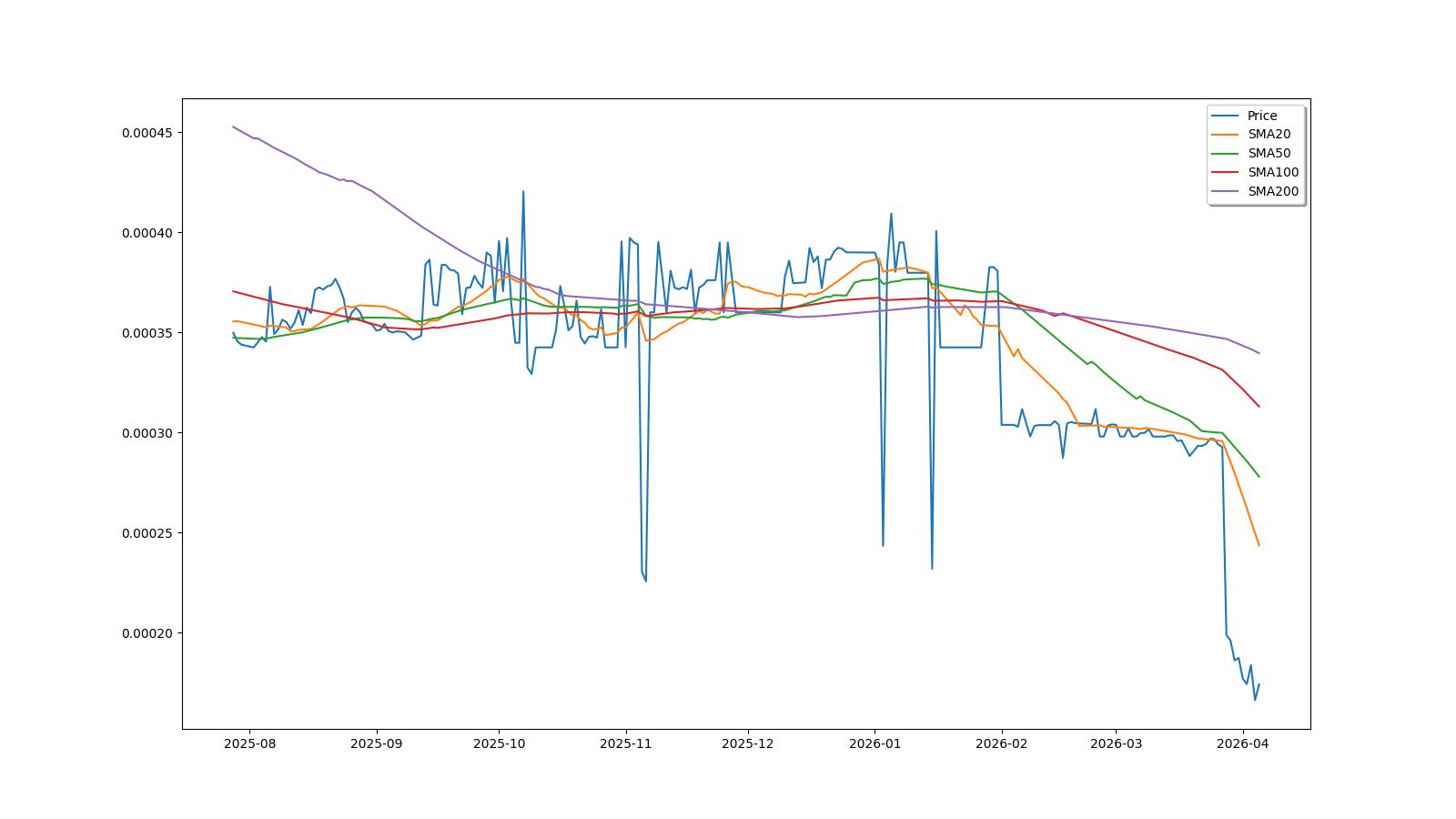 Crystal Clear Simple Moving Averages
