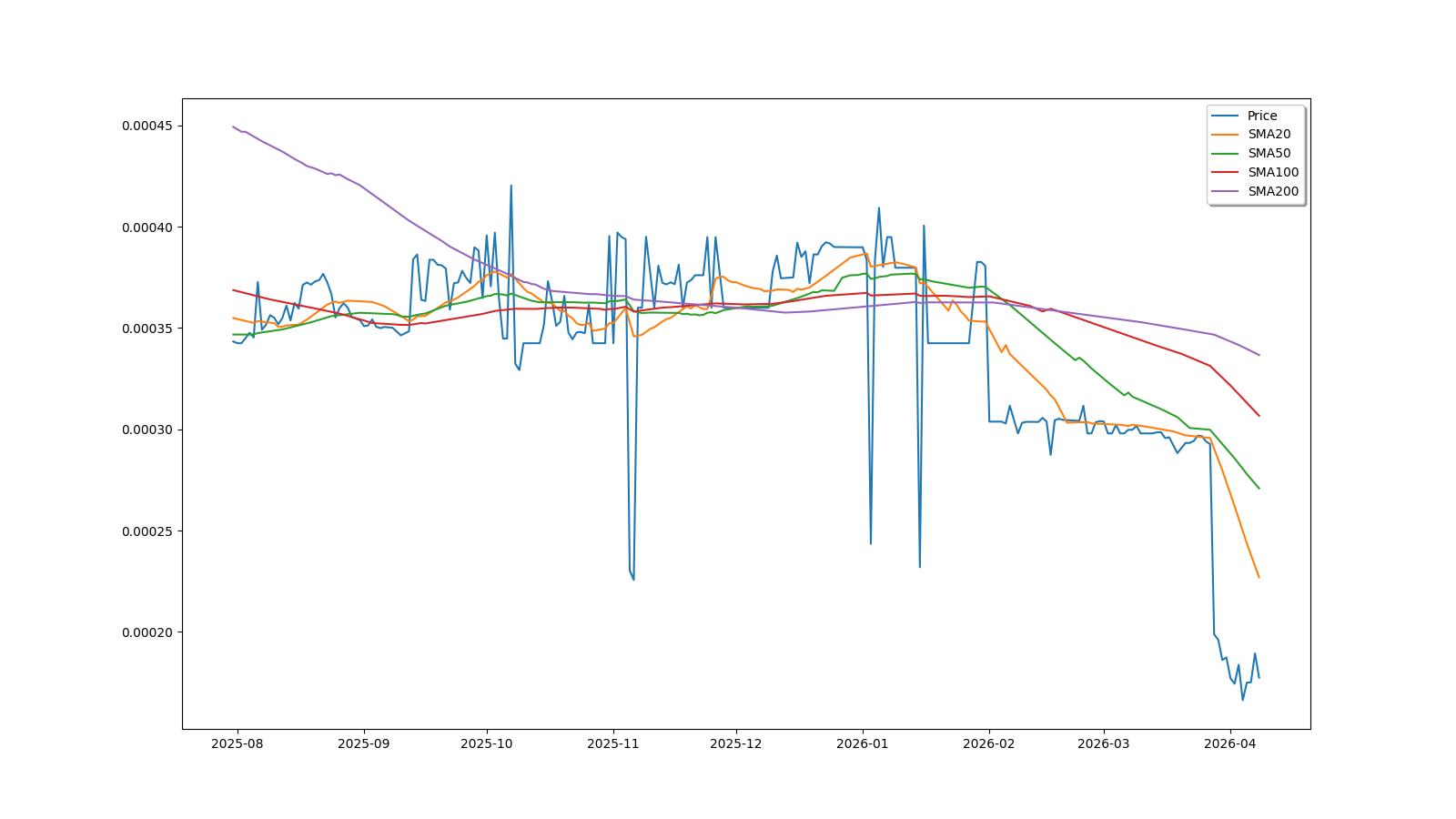 Crystal Clear  Simple Moving Averages