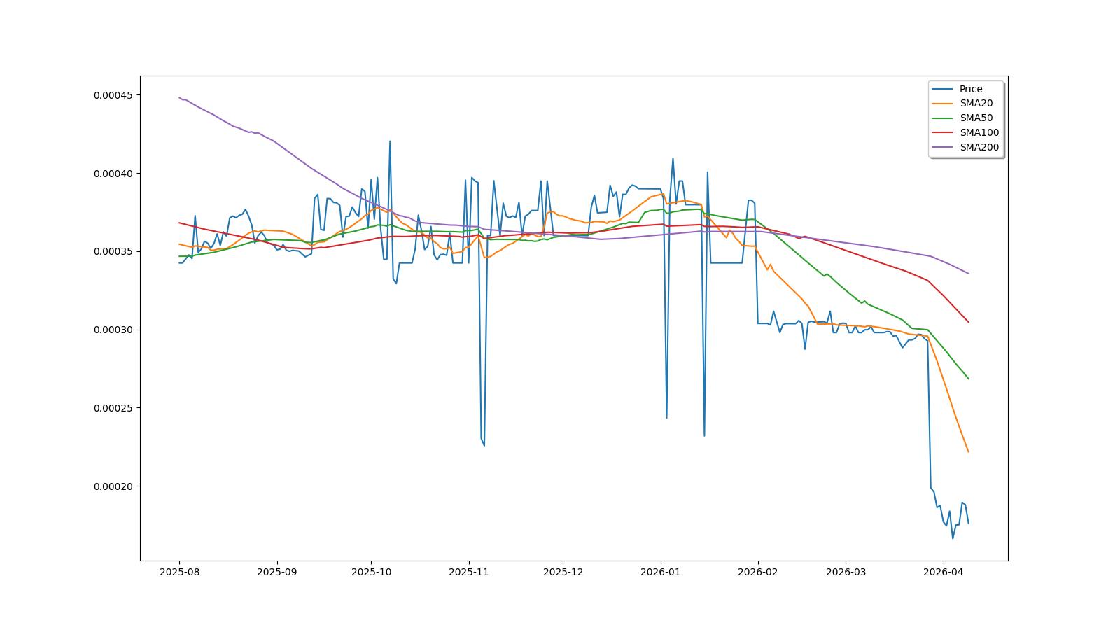 Crystal Clear Simple Moving Averages
