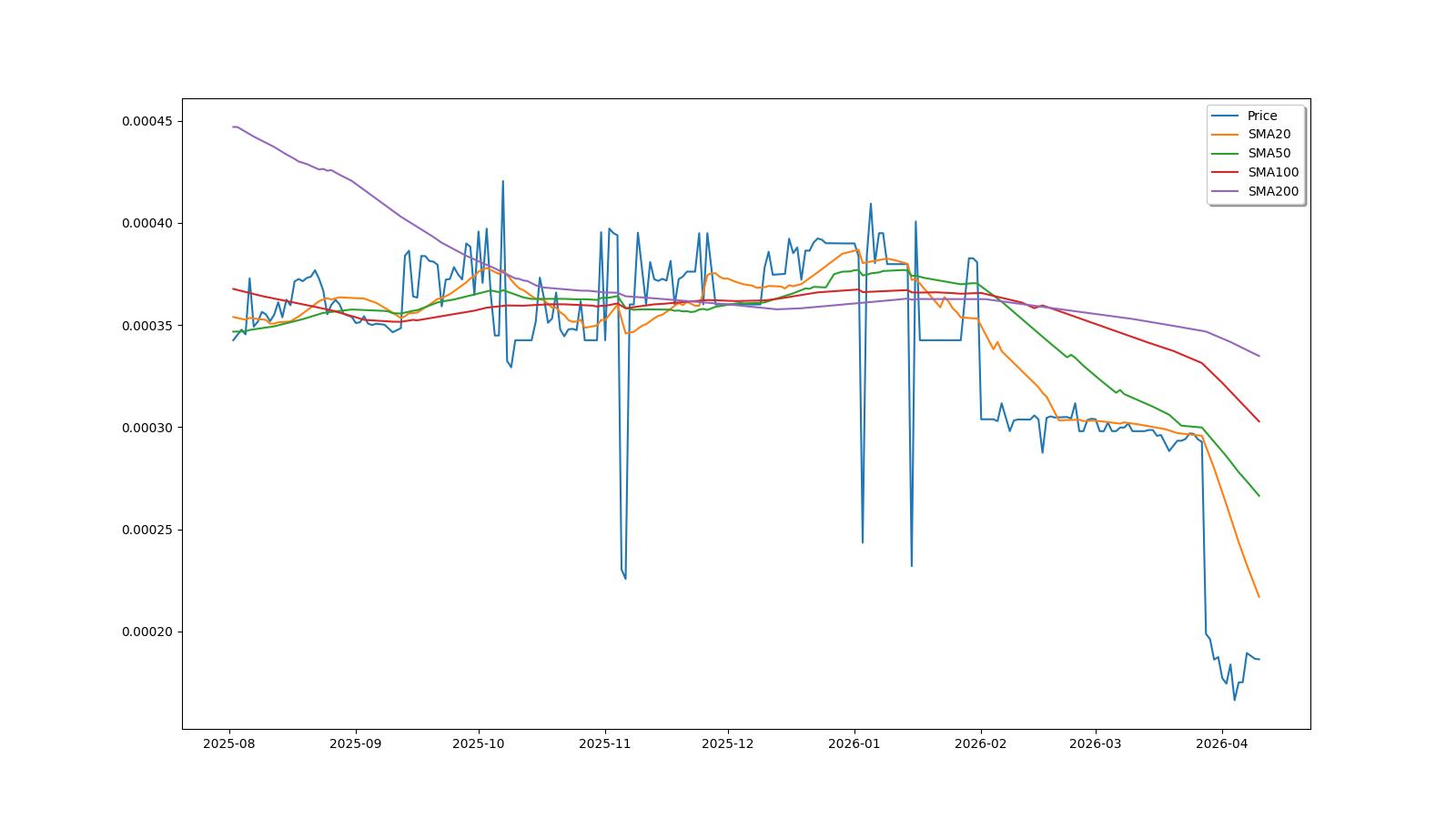 Crystal Clear  Simple Moving Averages