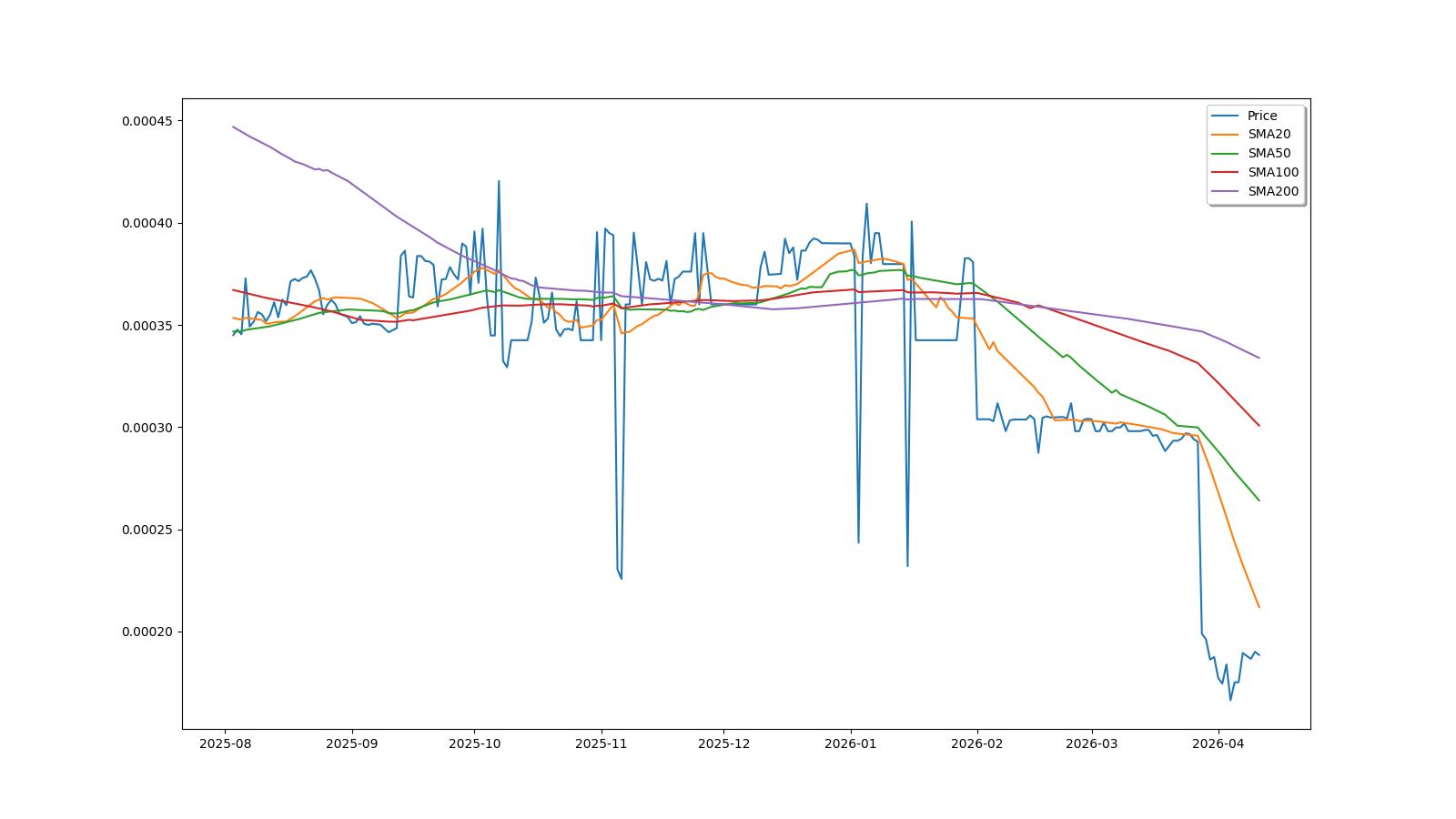 Crystal Clear  Simple Moving Averages
