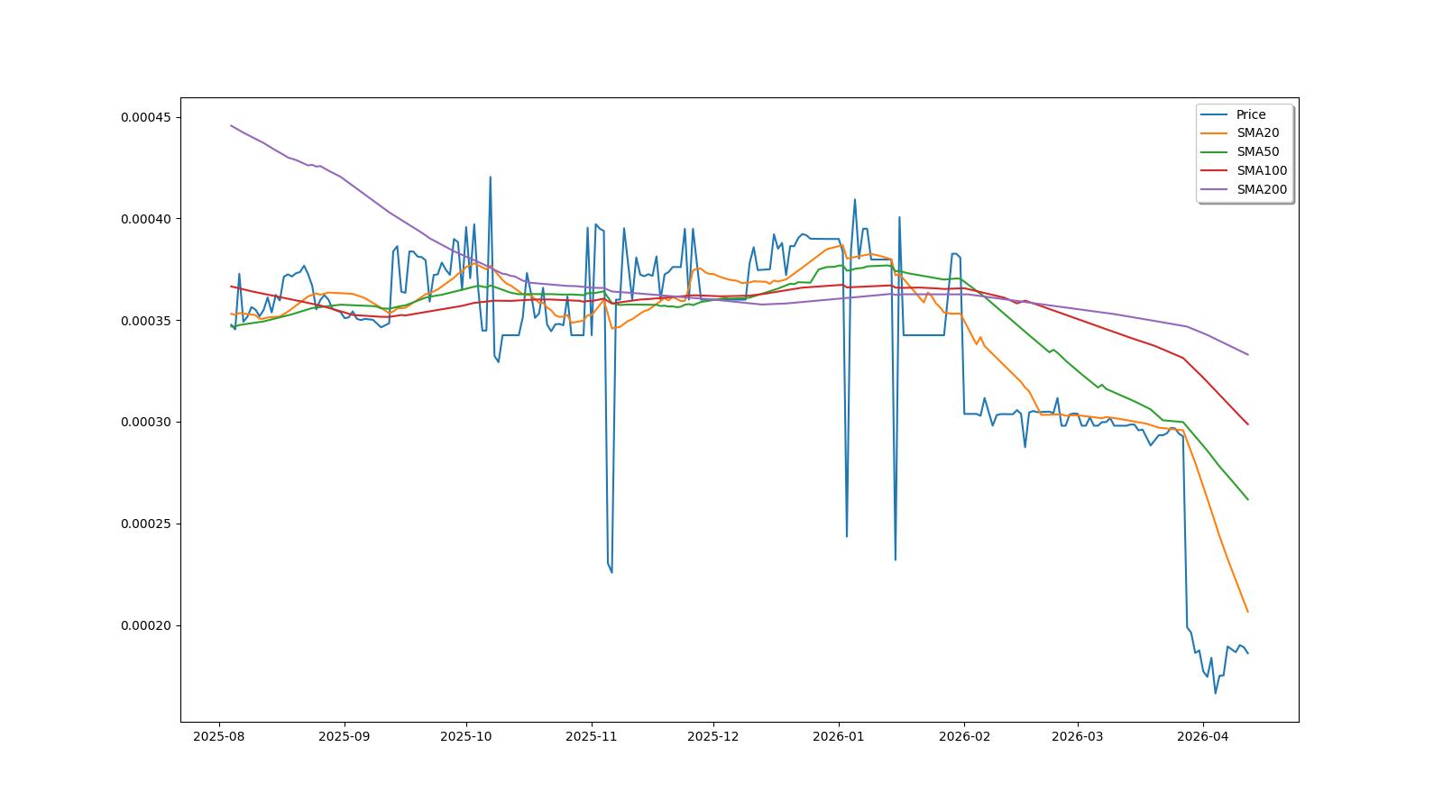 Crystal Clear  Simple Moving Averages