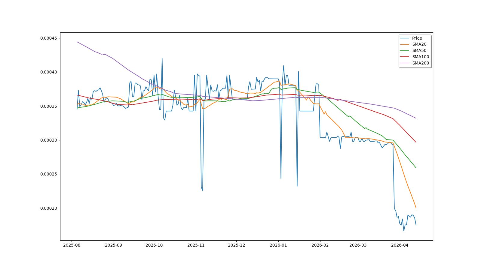 Crystal Clear  Simple Moving Averages