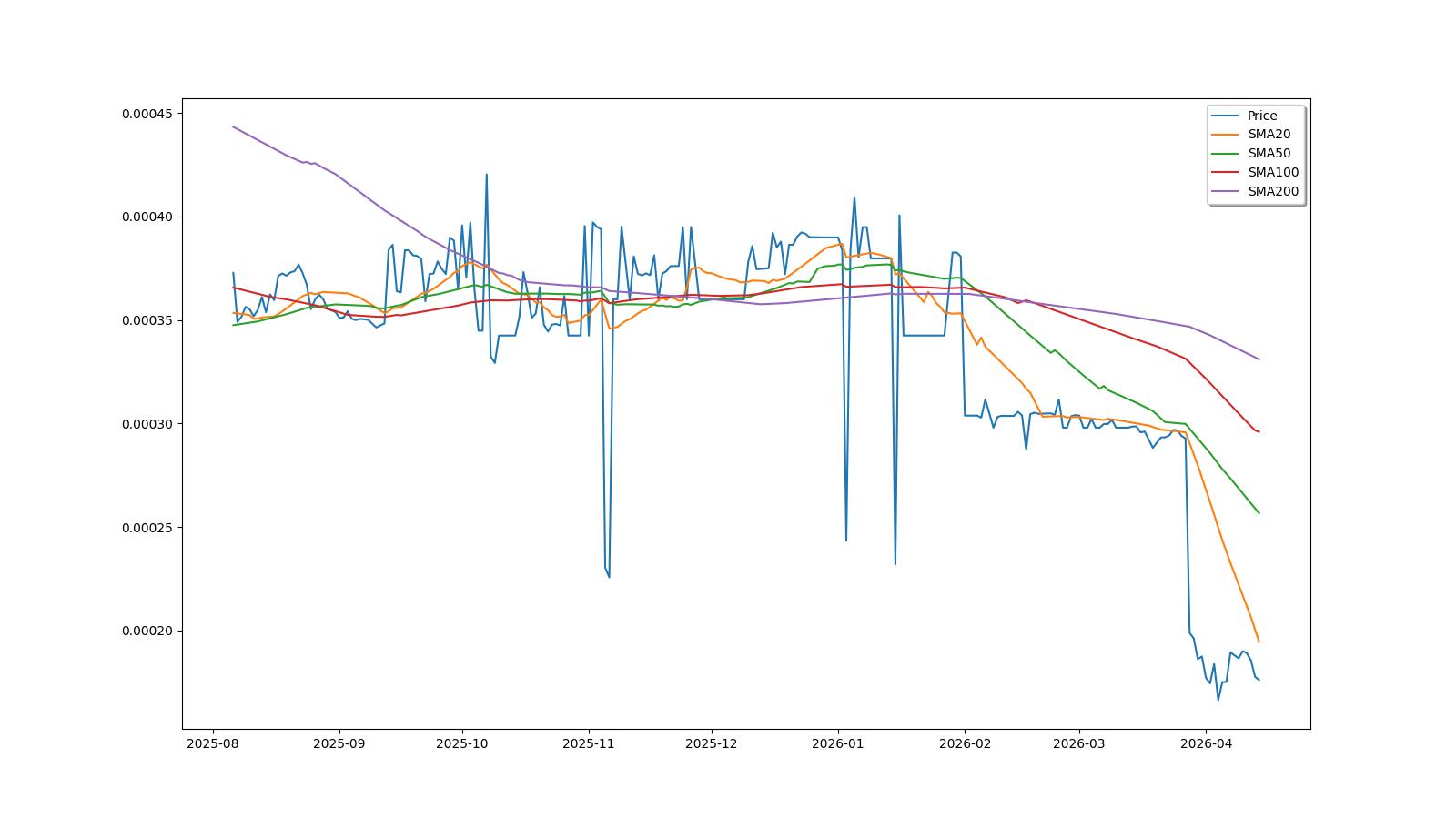 Crystal Clear  Simple Moving Averages