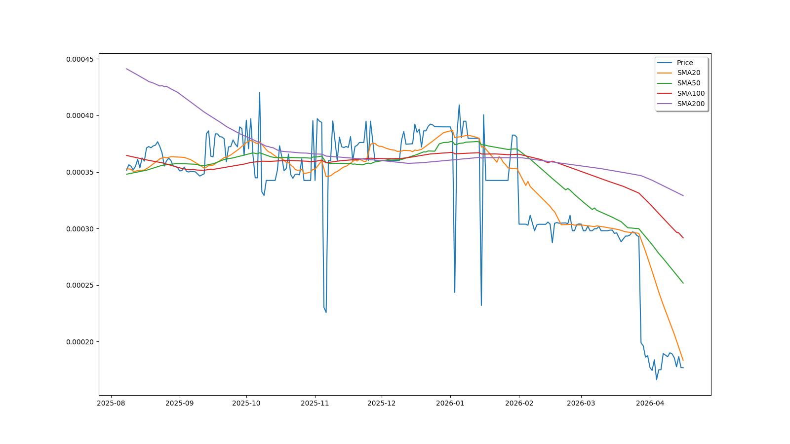 Crystal Clear  Simple Moving Averages