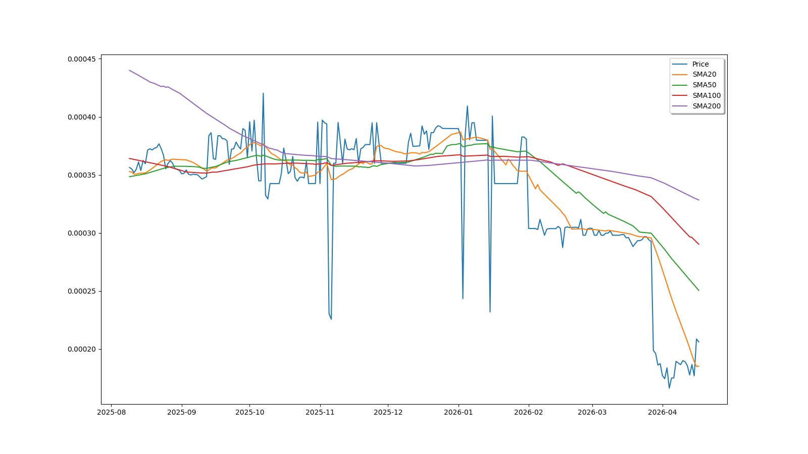 Crystal Clear  Simple Moving Averages