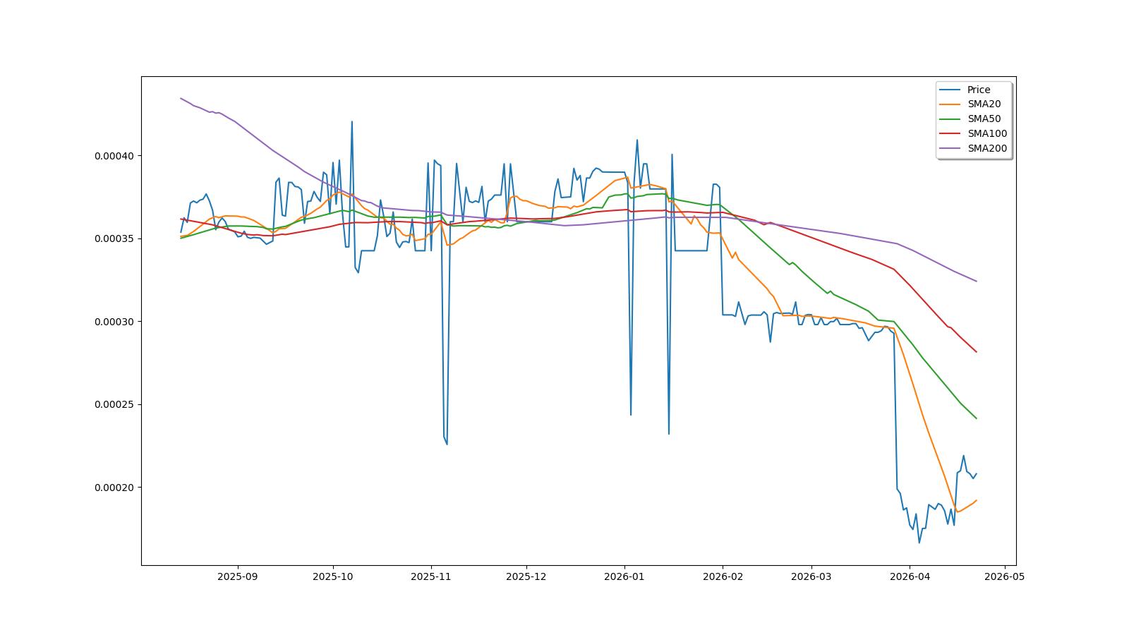 Crystal Clear  Simple Moving Averages