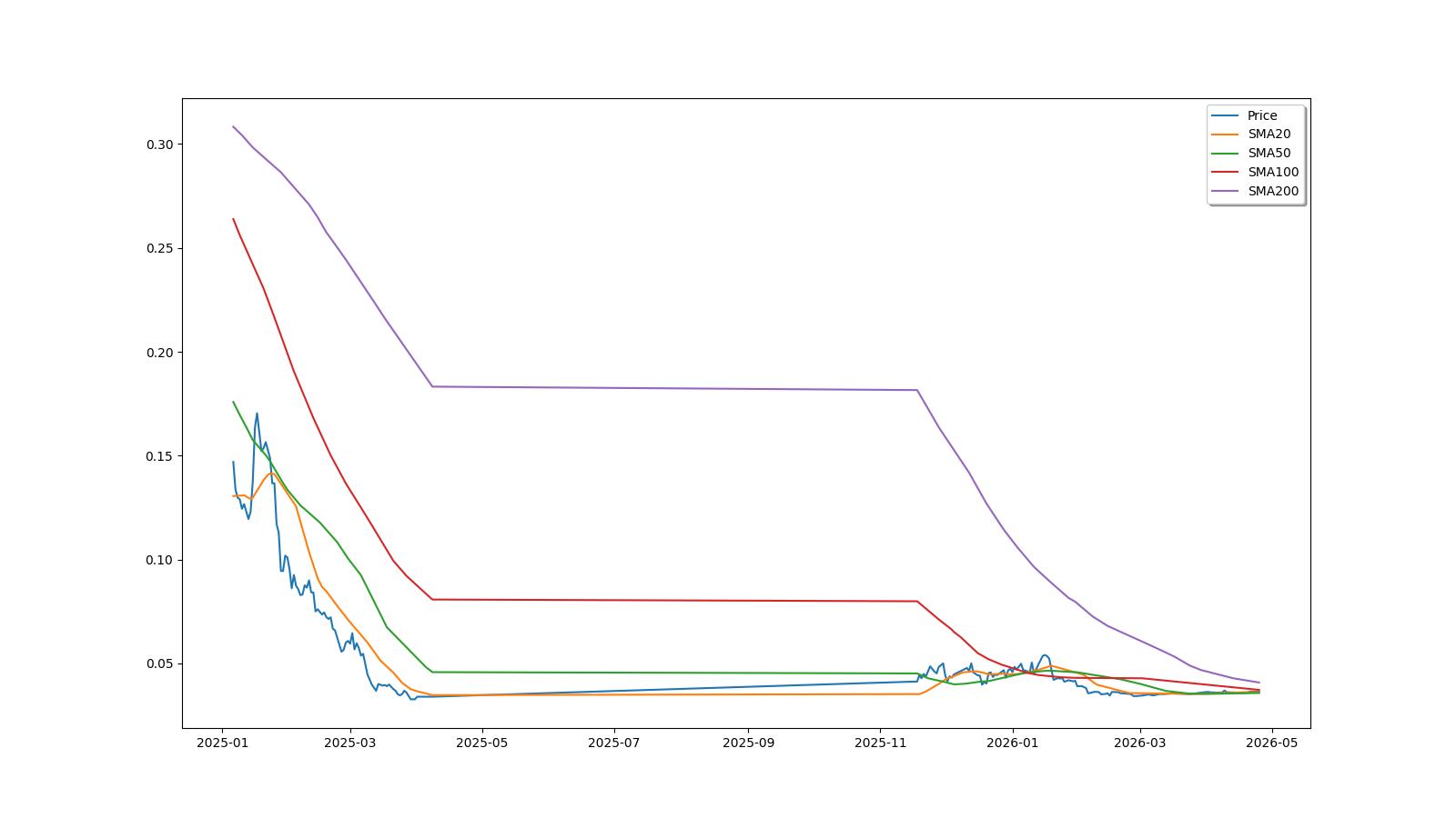 Crystal Palace FC Fan Token Simple Moving Averages