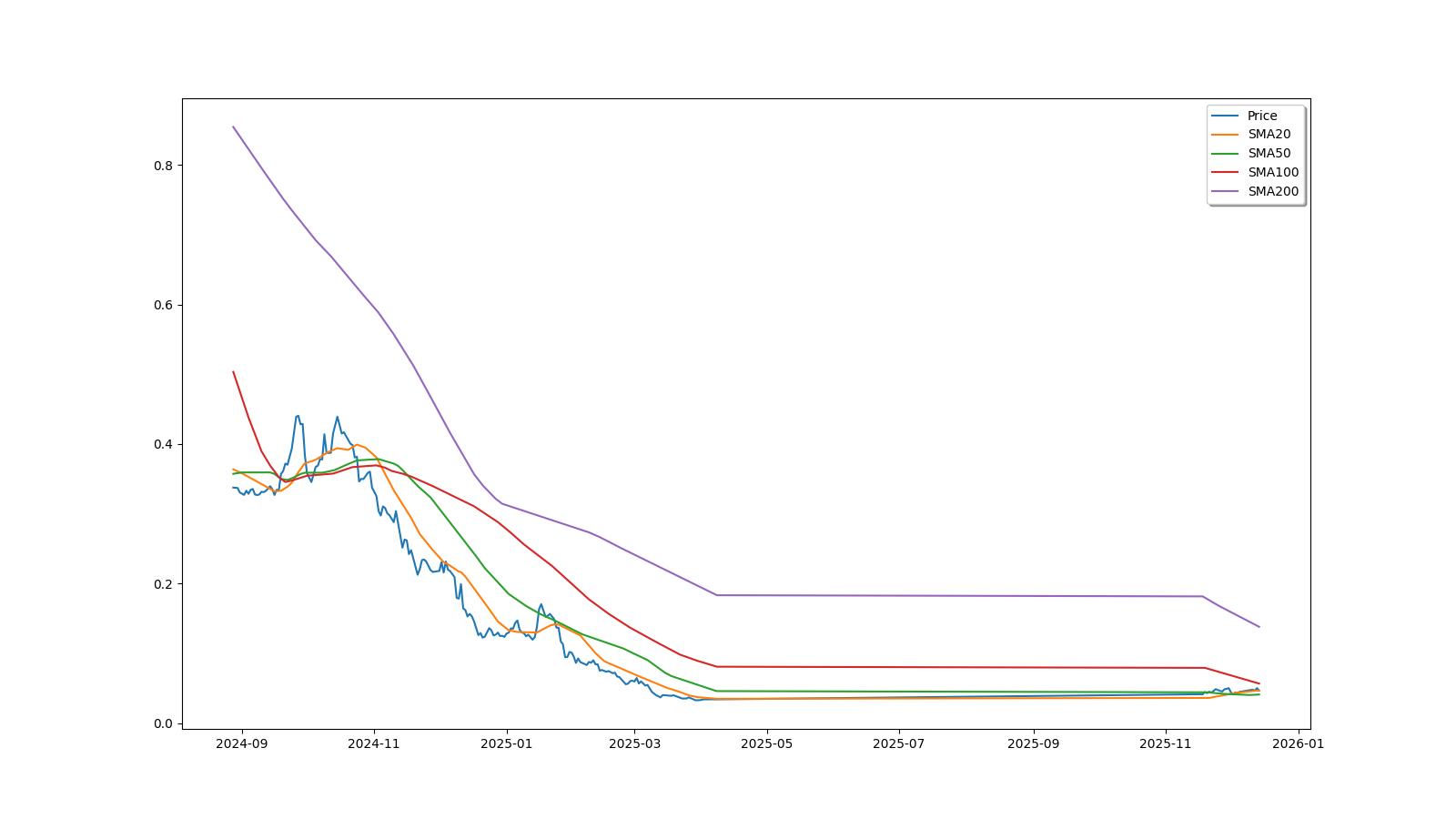 Crystal Palace FC Fan Token Simple Moving Averages