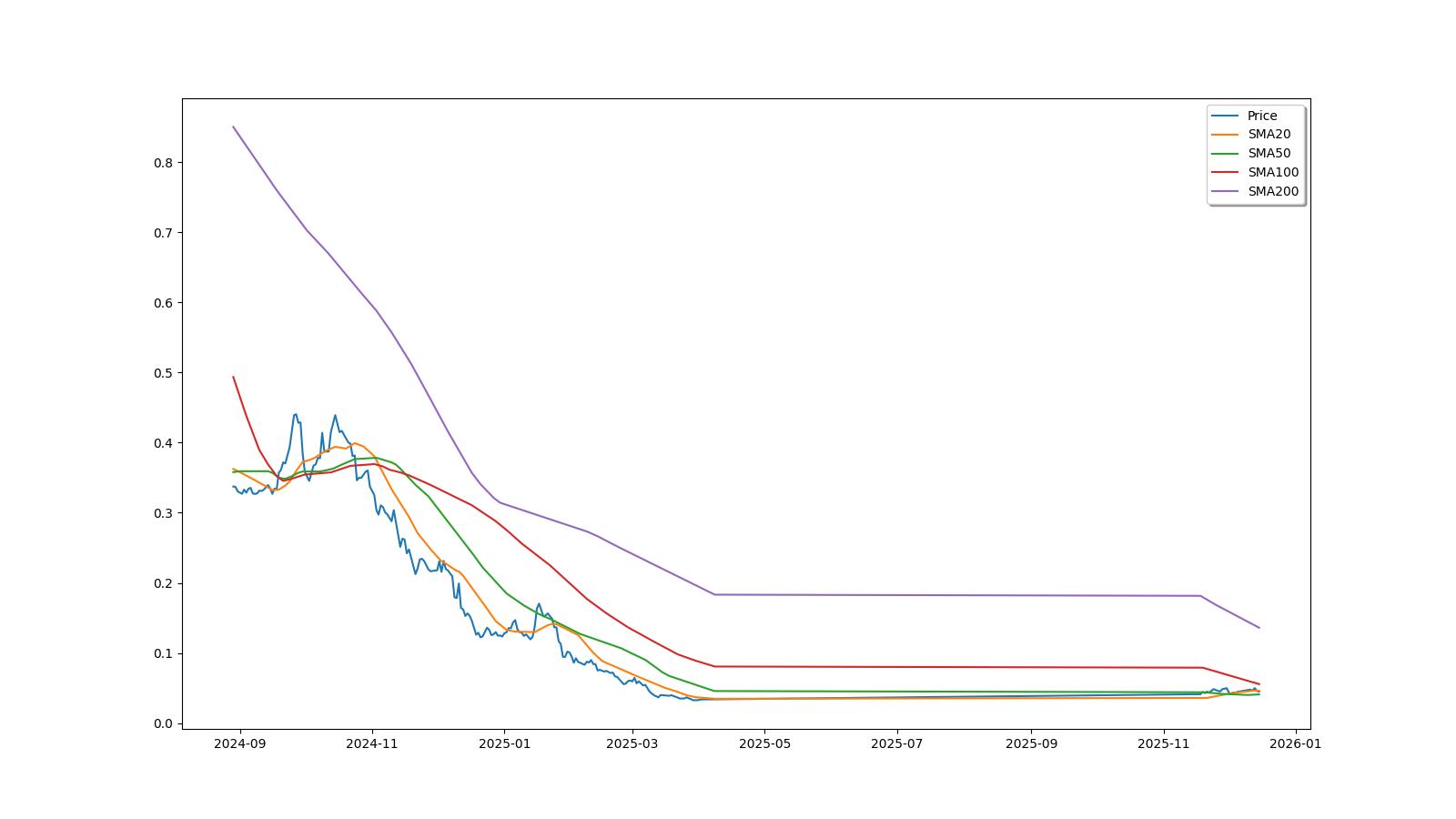 Crystal Palace FC Fan Token Simple Moving Averages