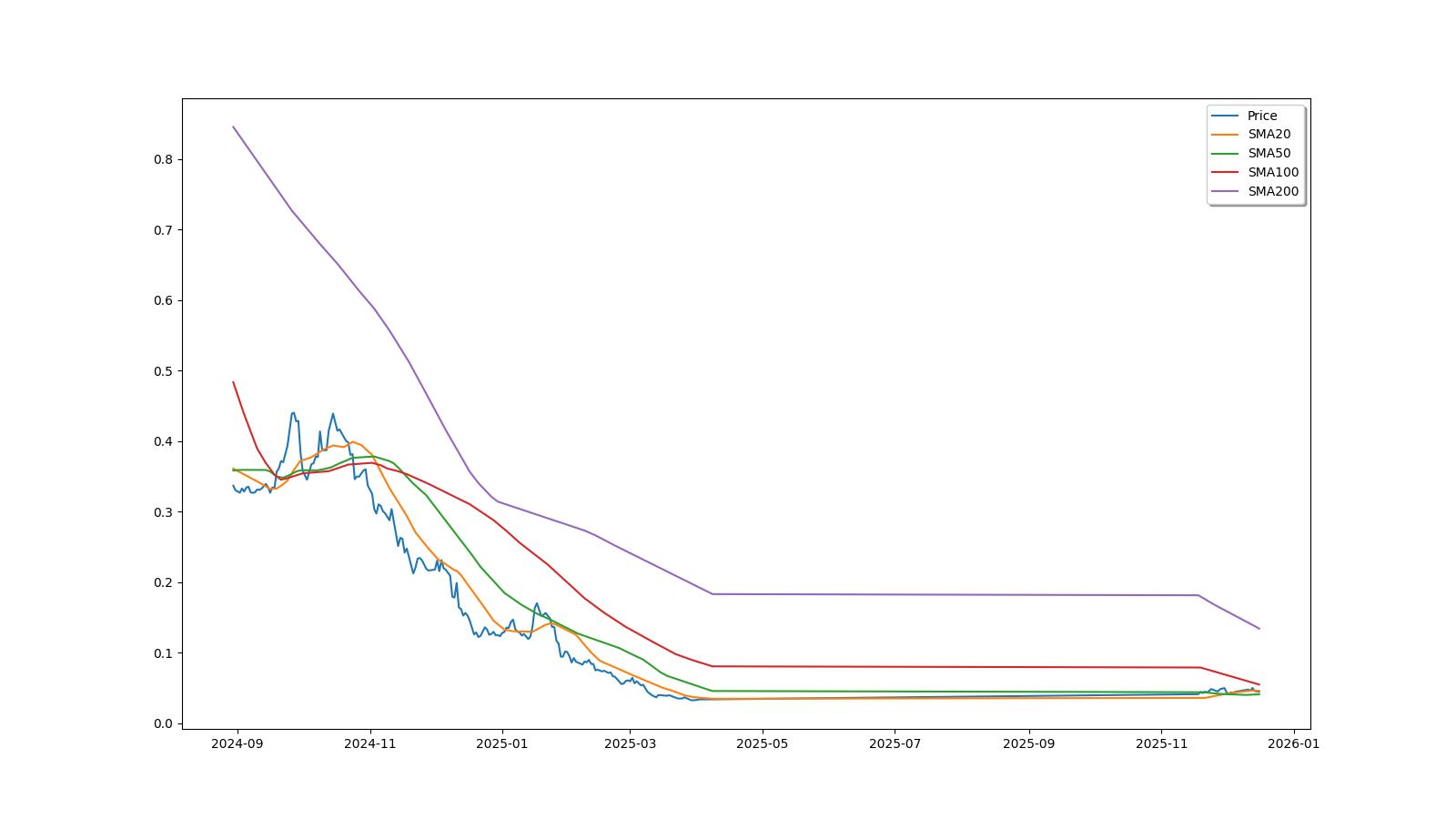 Crystal Palace FC Fan Token Simple Moving Averages