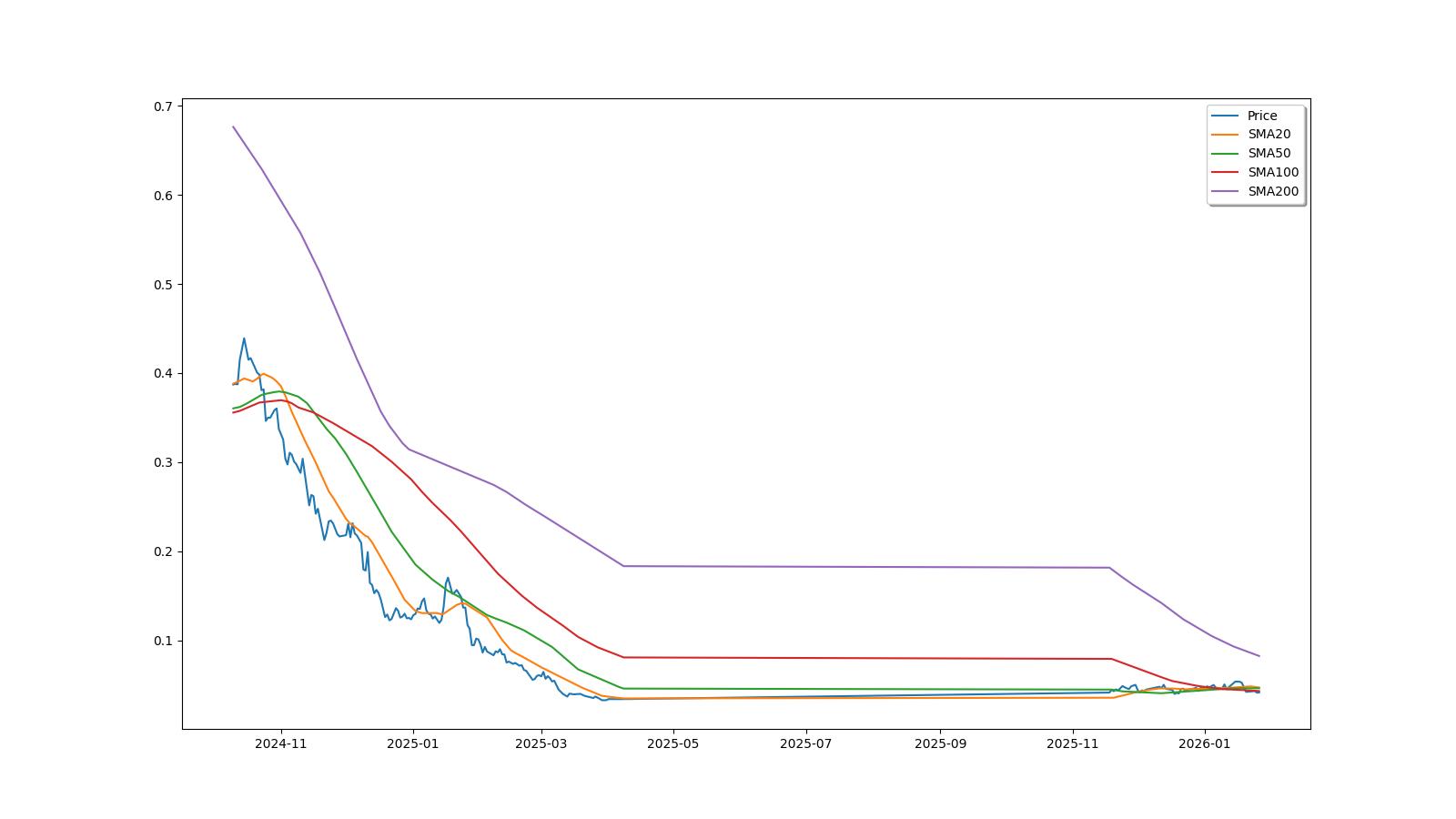Crystal Palace FC Fan Token Simple Moving Averages