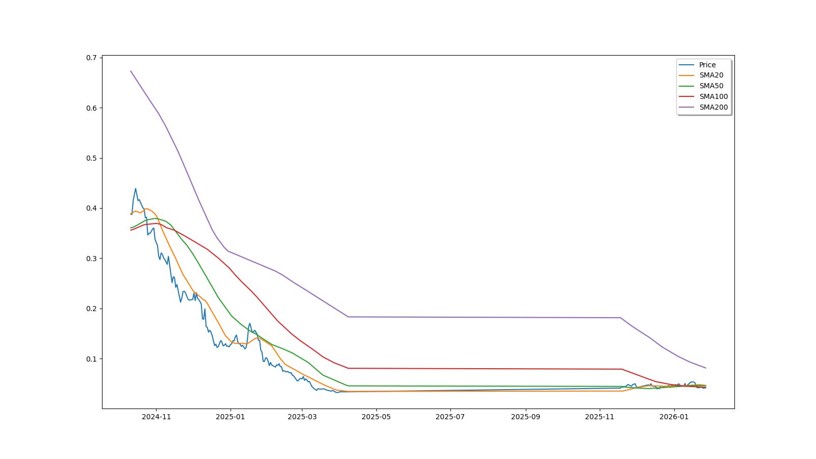 Crystal Palace FC Fan Token Simple Moving Averages