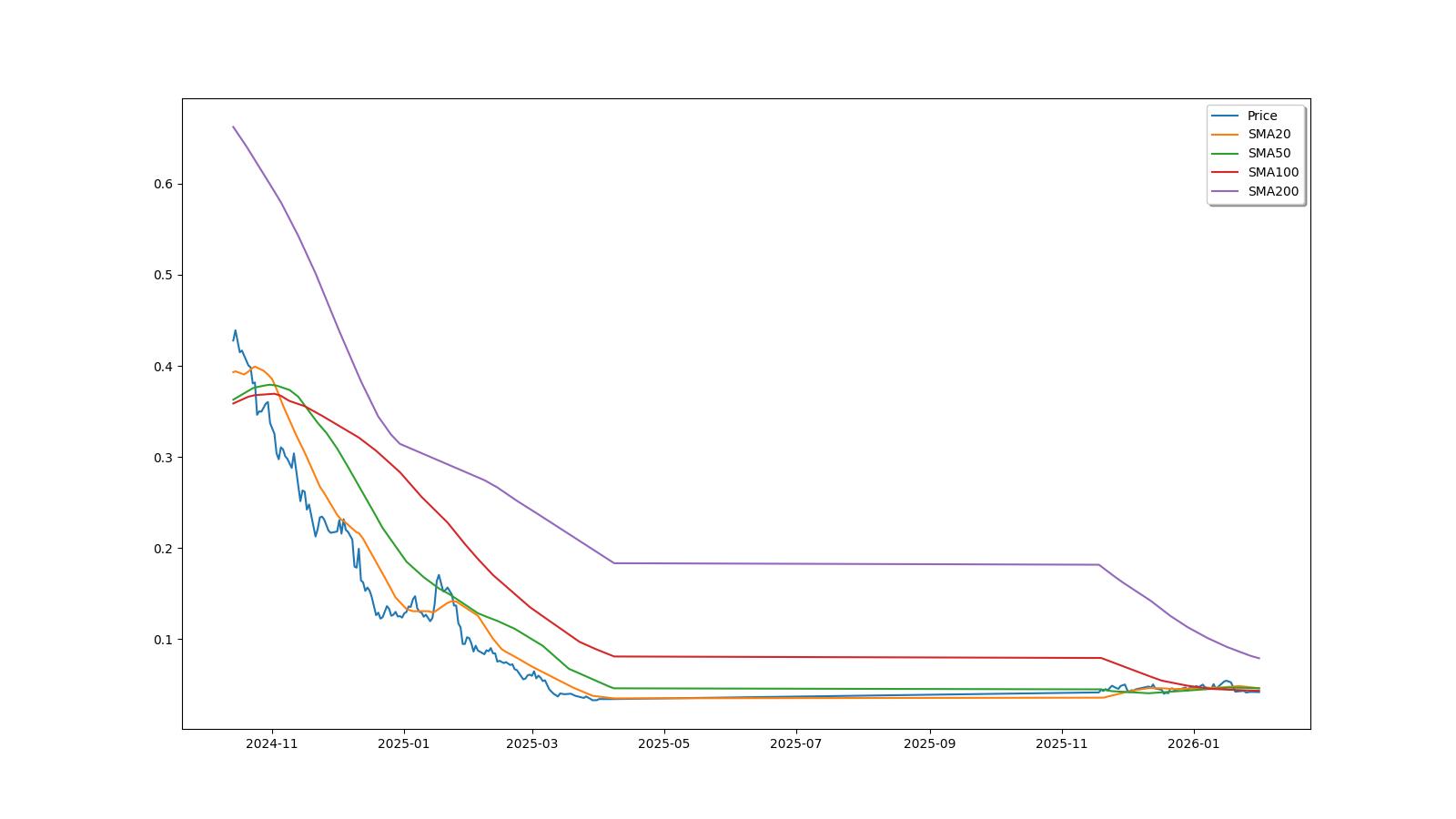 Crystal Palace FC Fan Token Simple Moving Averages