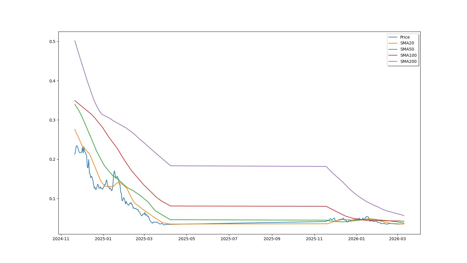 Crystal Palace FC Fan Token Simple Moving Averages