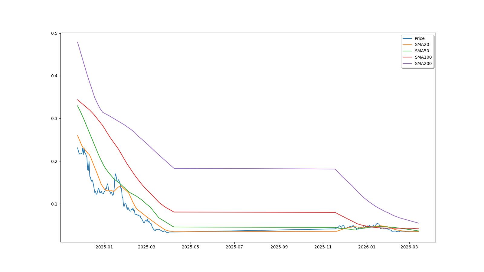 Crystal Palace FC Fan Token Simple Moving Averages