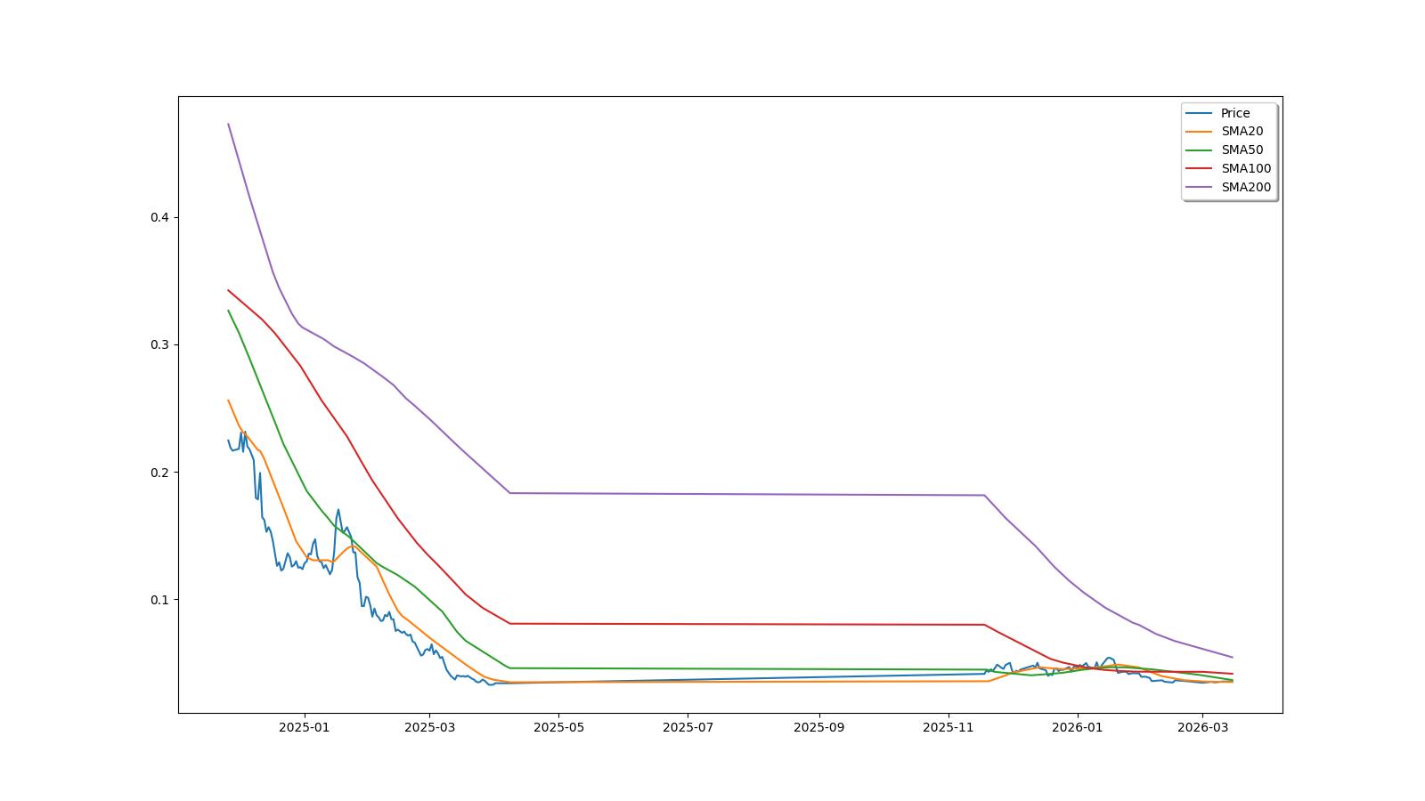 Crystal Palace FC Fan Token Simple Moving Averages