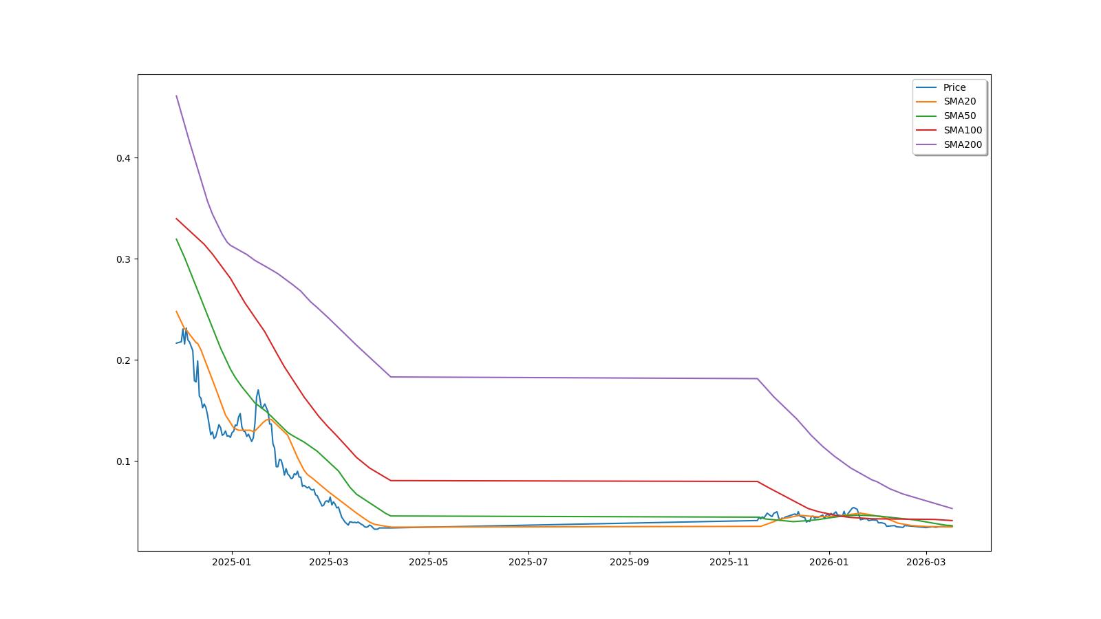 Crystal Palace FC Fan Token Simple Moving Averages