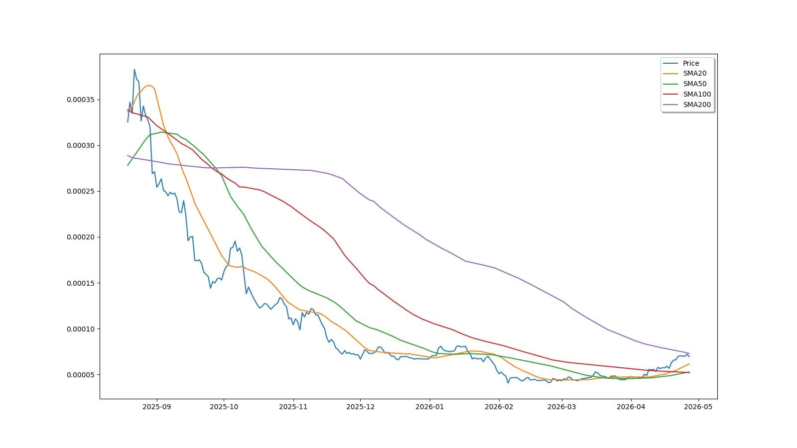 CSI888 Simple Moving Averages