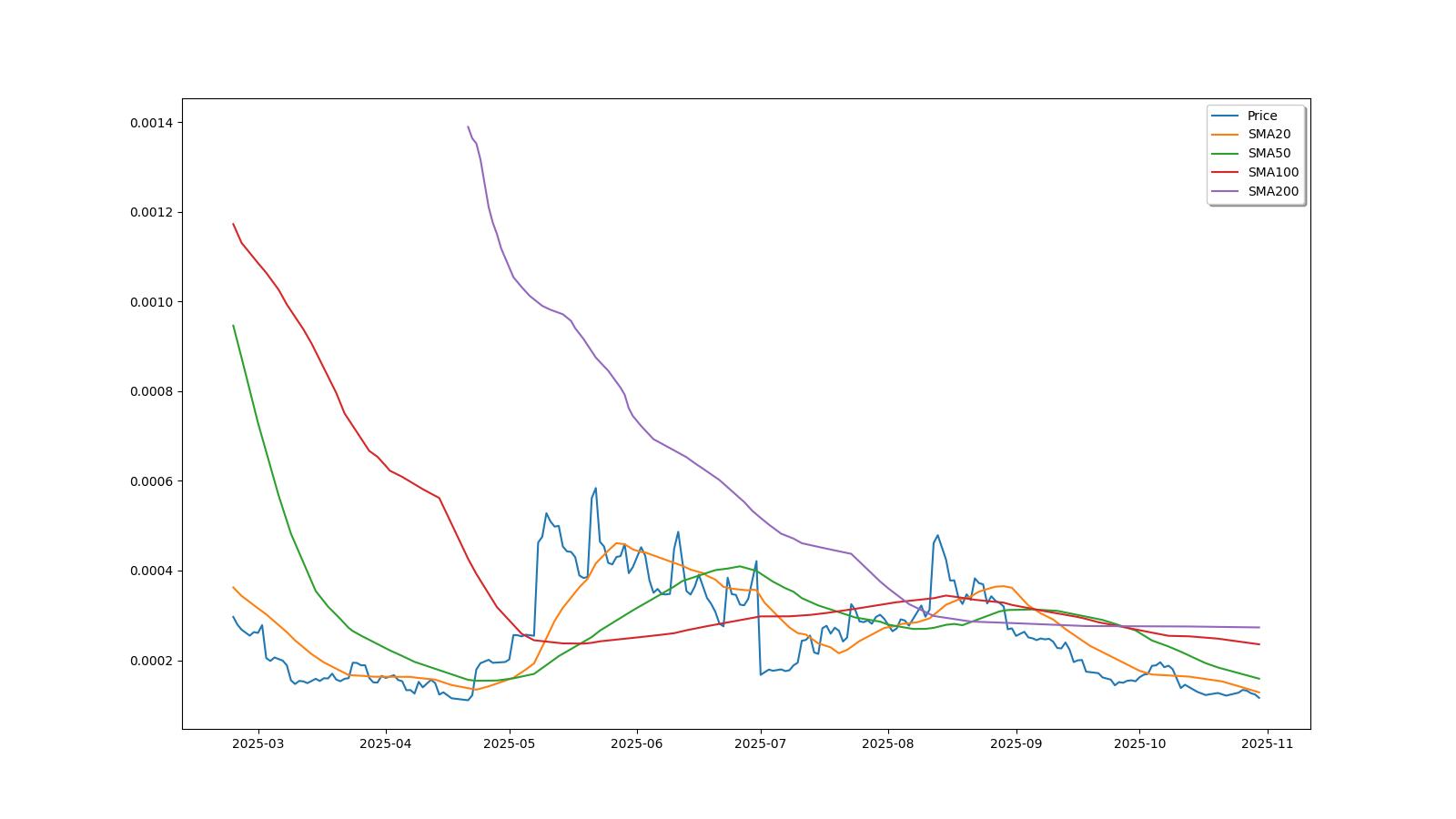 CSI888 Simple Moving Averages