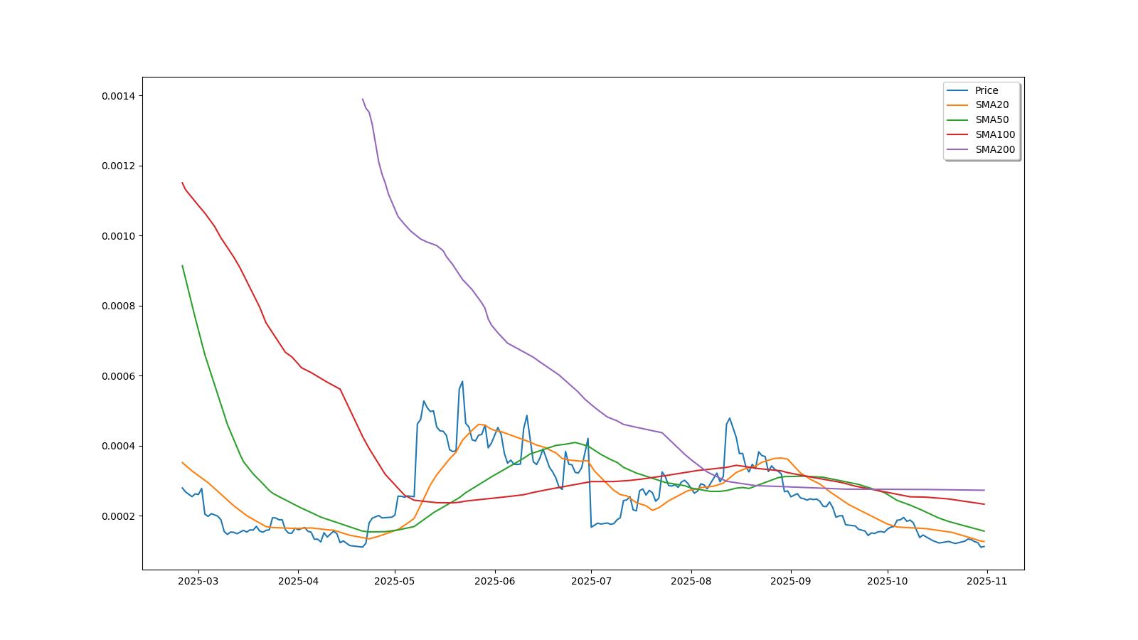 CSI888 Simple Moving Averages