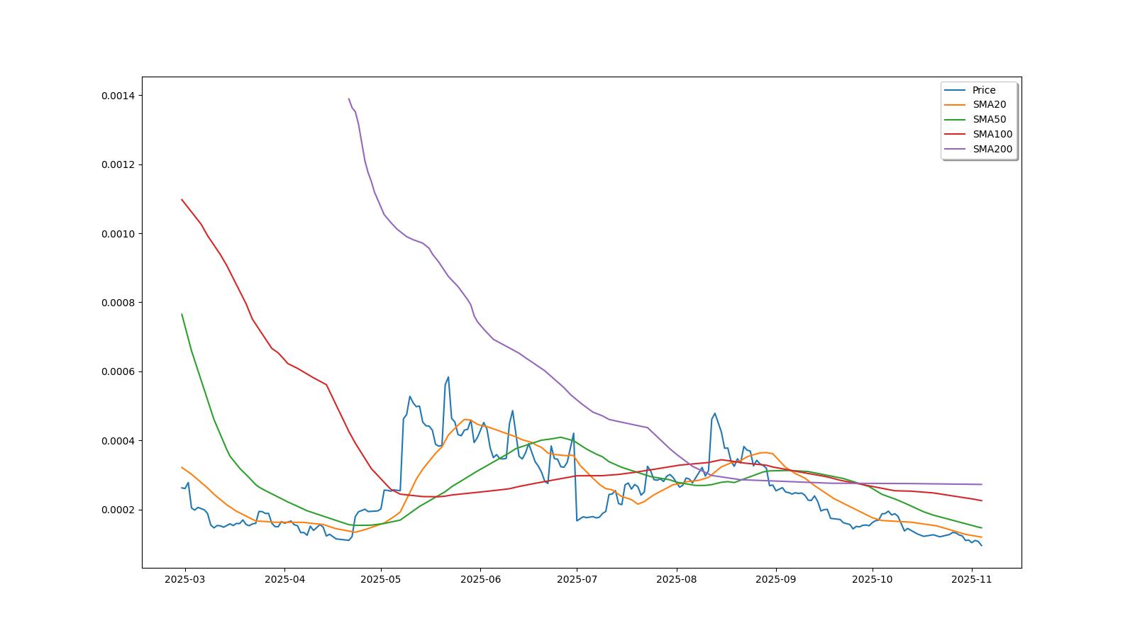 CSI888 Simple Moving Averages