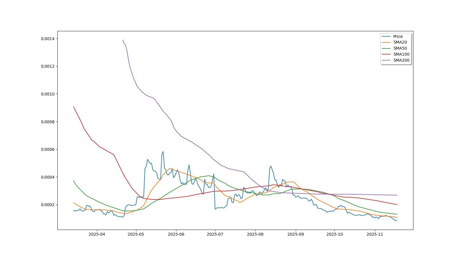 CSI888 Simple Moving Averages