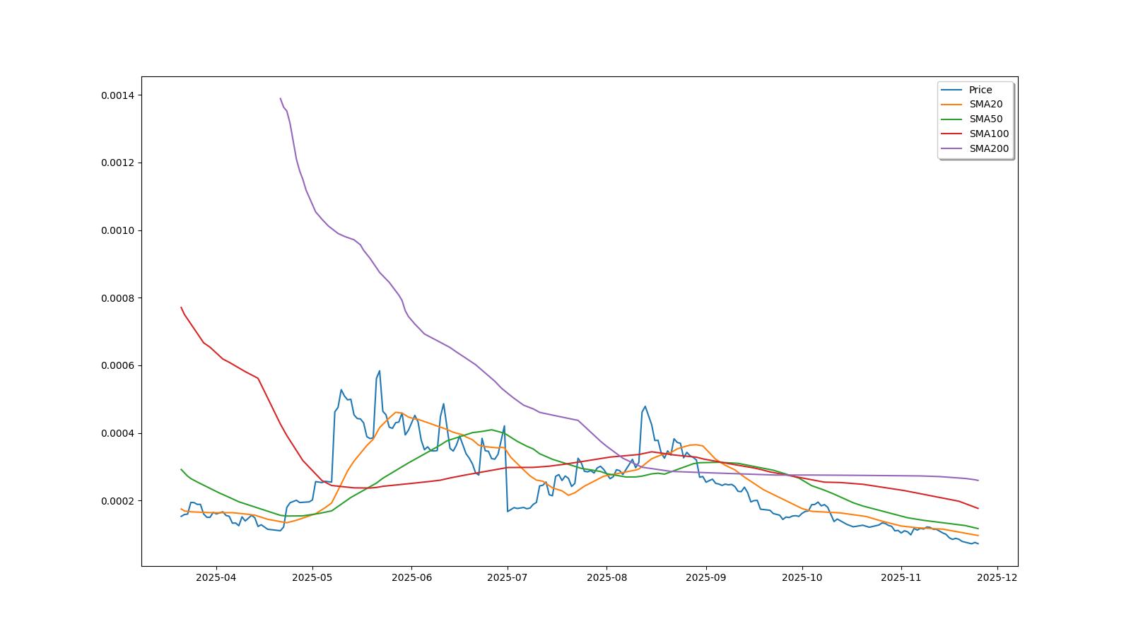 CSI888 Simple Moving Averages