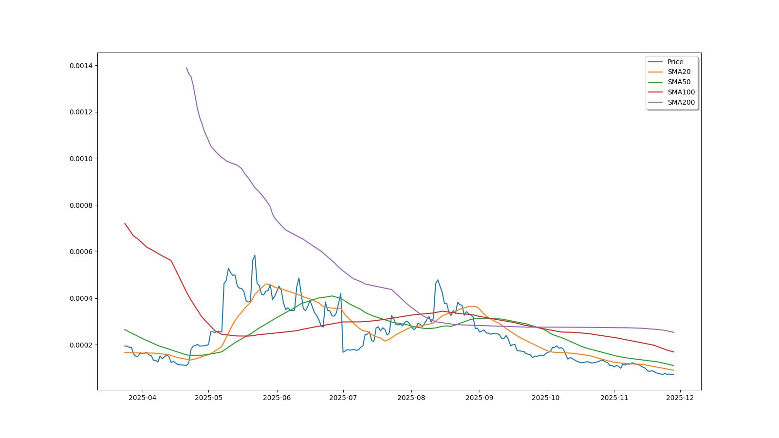 CSI888 Simple Moving Averages