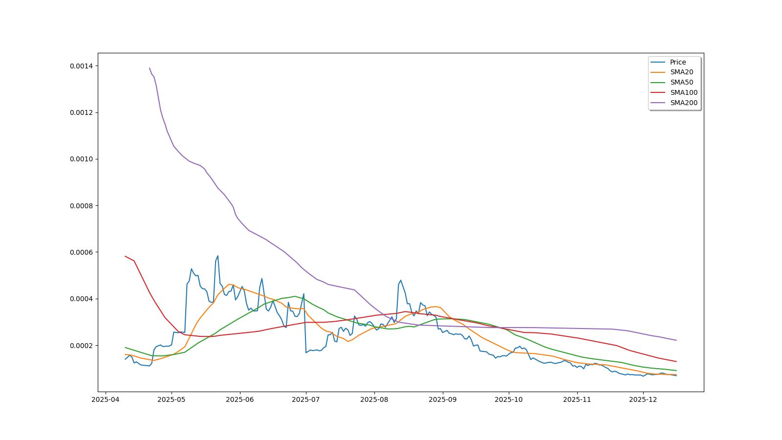 CSI888 Simple Moving Averages