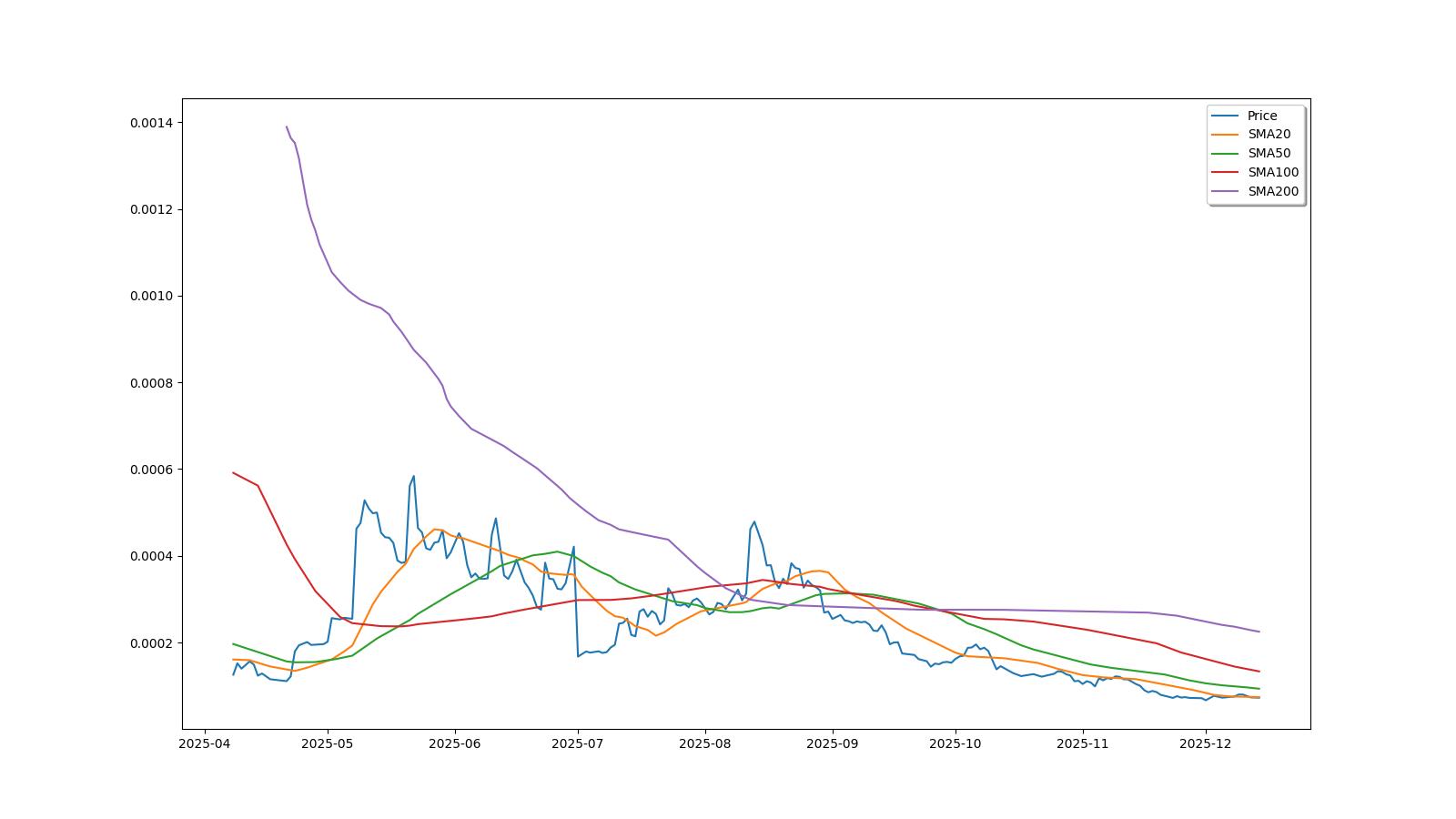 CSI888 Simple Moving Averages
