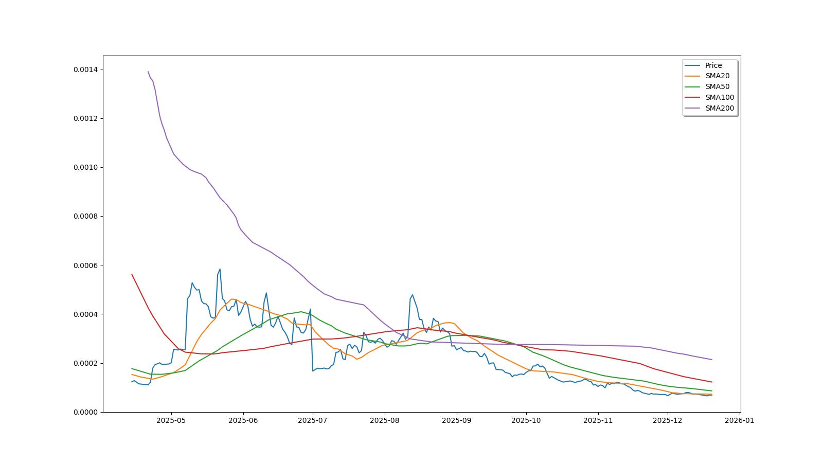 CSI888 Simple Moving Averages